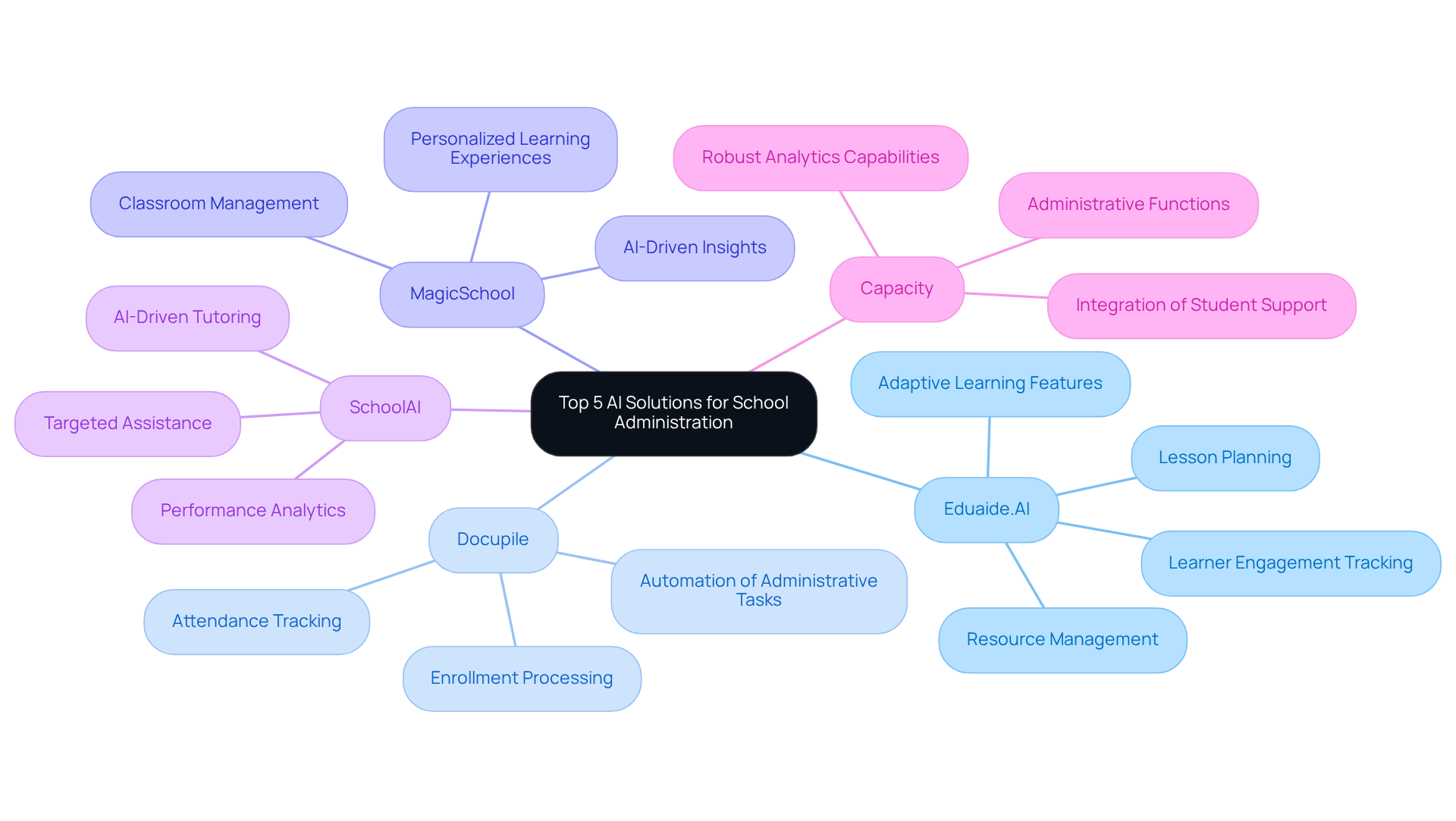 The central node represents the main topic, while each branch highlights a specific AI solution. Sub-branches detail the unique features of each tool, helping you see at a glance what each solution offers. The central node represents the main topic, while each branch highlights a specific AI solution. Sub-branches detail the unique features of each tool, helping you see at a glance what each solution offers.