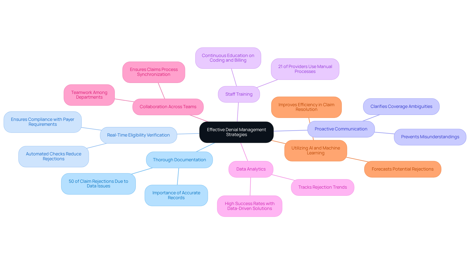 This mindmap starts with the main topic in the center and branches out into various strategies. Each branch represents a different approach to managing denials, and you can follow the lines to see how they connect to the overall goal of improving claims processing.