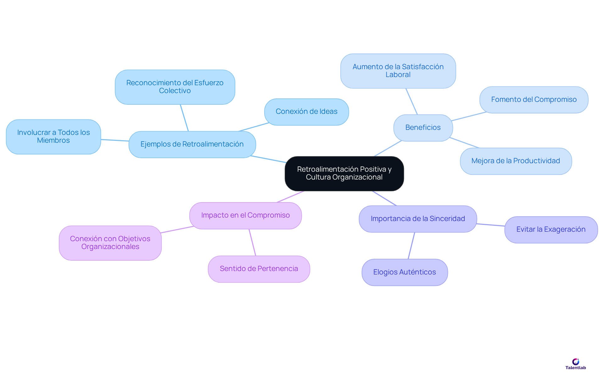 El nodo central representa la idea principal, mientras que las ramas muestran los conceptos relacionados. Cada rama y sub-rama te ayudará a entender cómo la retroalimentación positiva impacta en la cultura del equipo y en el compromiso de los empleados.