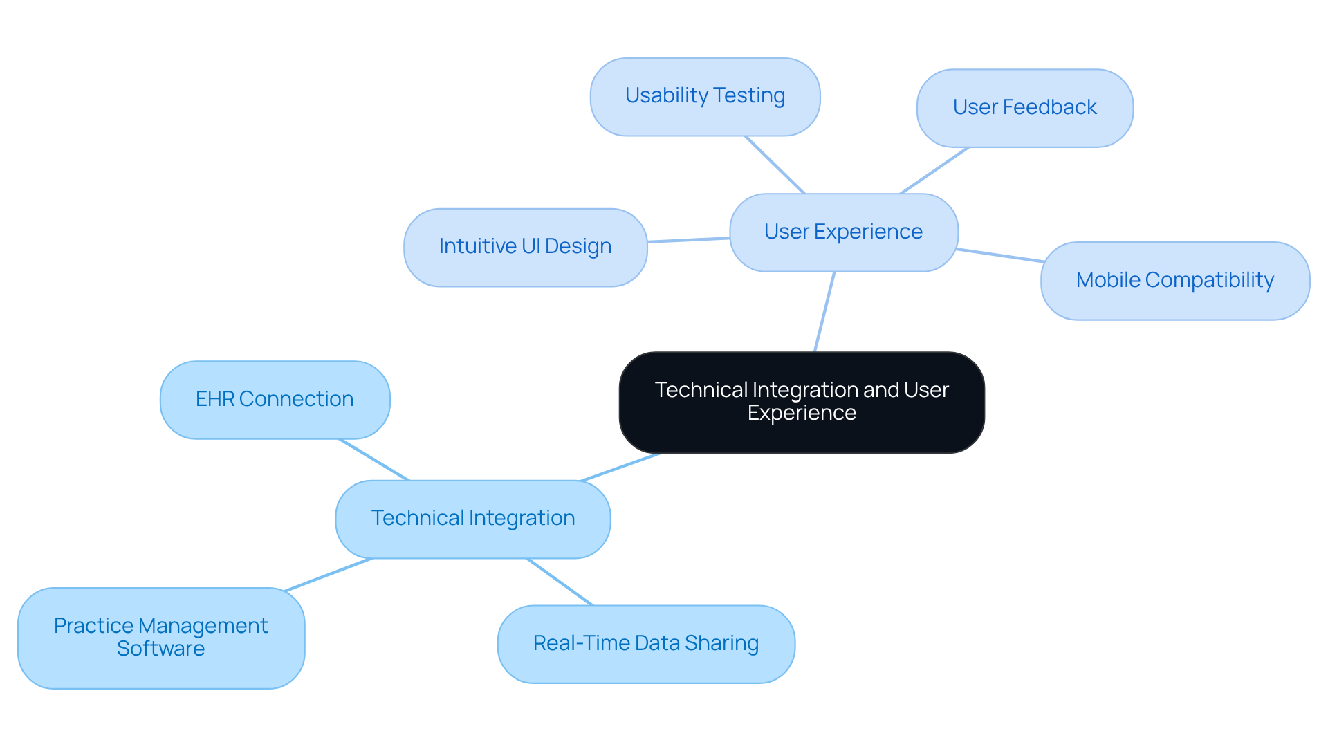 The central node represents the overall theme, while the branches show key areas of focus. Each sub-branch provides specific actions or considerations related to either technical integration or user experience, helping you see how they connect and contribute to effective telehealth solutions. The central node represents the overall theme, while the branches show key areas of focus. Each sub-branch provides specific actions or considerations related to either technical integration or user experience, helping you see how they connect and contribute to effective telehealth solutions.