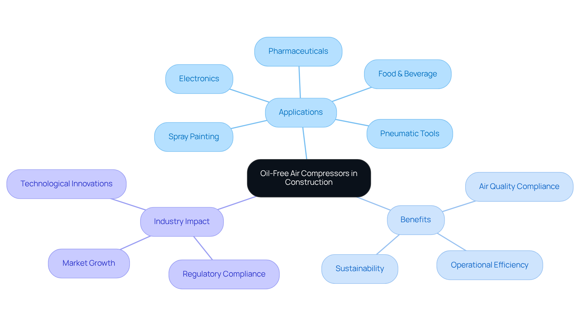The central node represents the main topic, while branches show different applications and benefits. Each color-coded branch helps you quickly identify related ideas and understand how they connect to the overall theme.