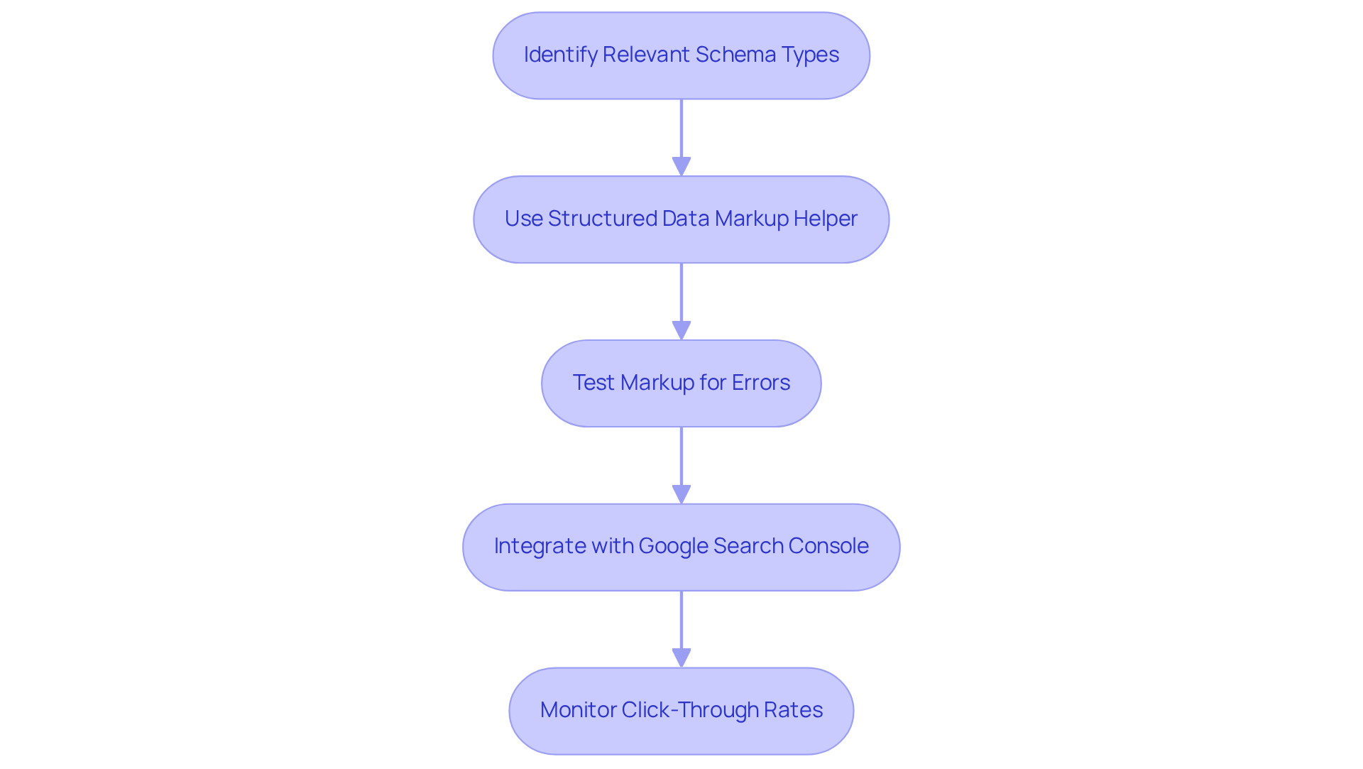 Each box in the flowchart represents a step in the process of enhancing your online visibility through schema markup. Follow the arrows to understand the order of actions you need to take.