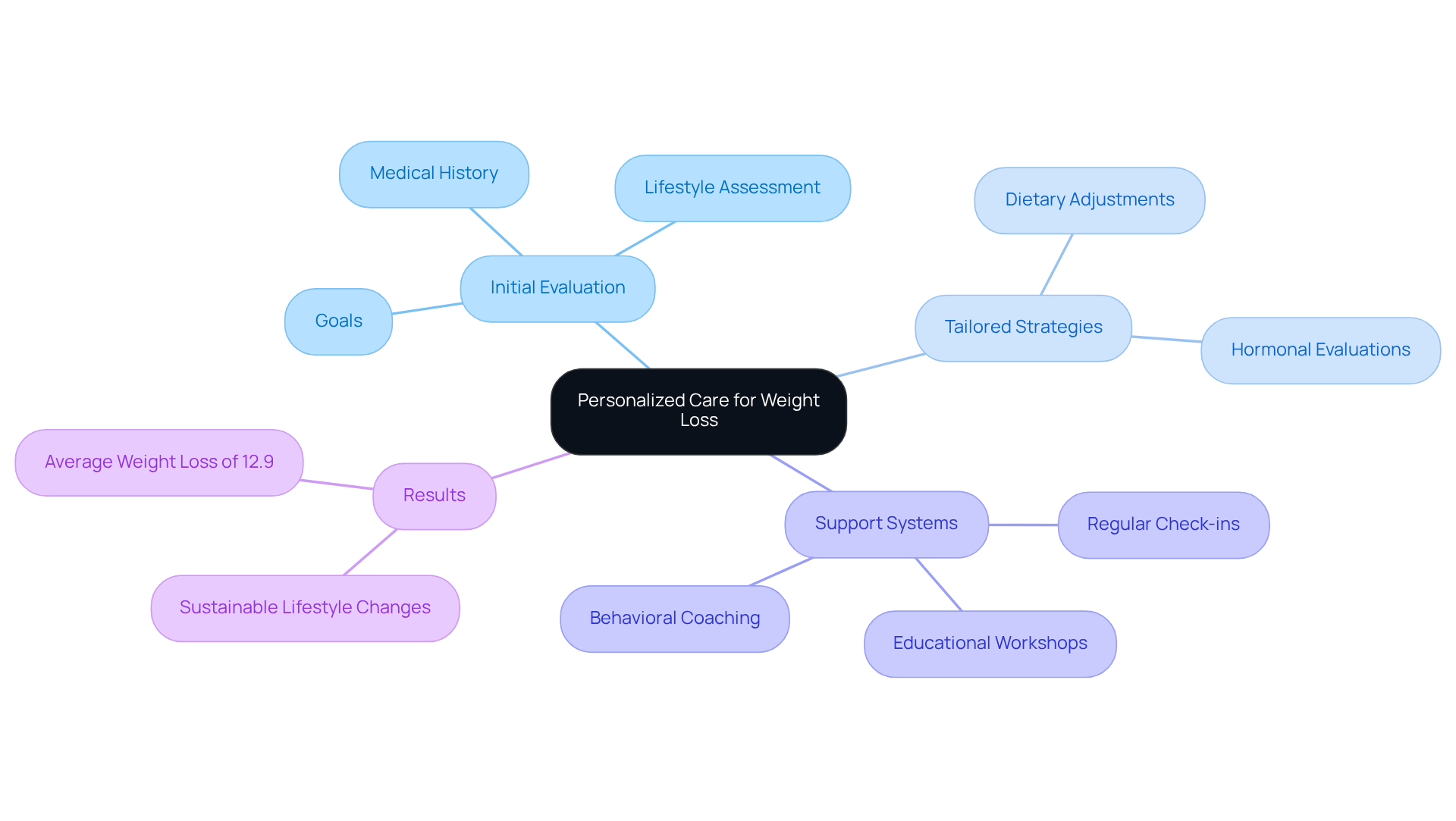 This mindmap shows how personalized care is structured at CT Medical Weight Loss & Beyond. Start at the center with the main idea, then follow the branches to see how each part contributes to successful weight loss. Each branch represents a key area of focus, and the sub-branches detail specific actions or evaluations that support your journey.