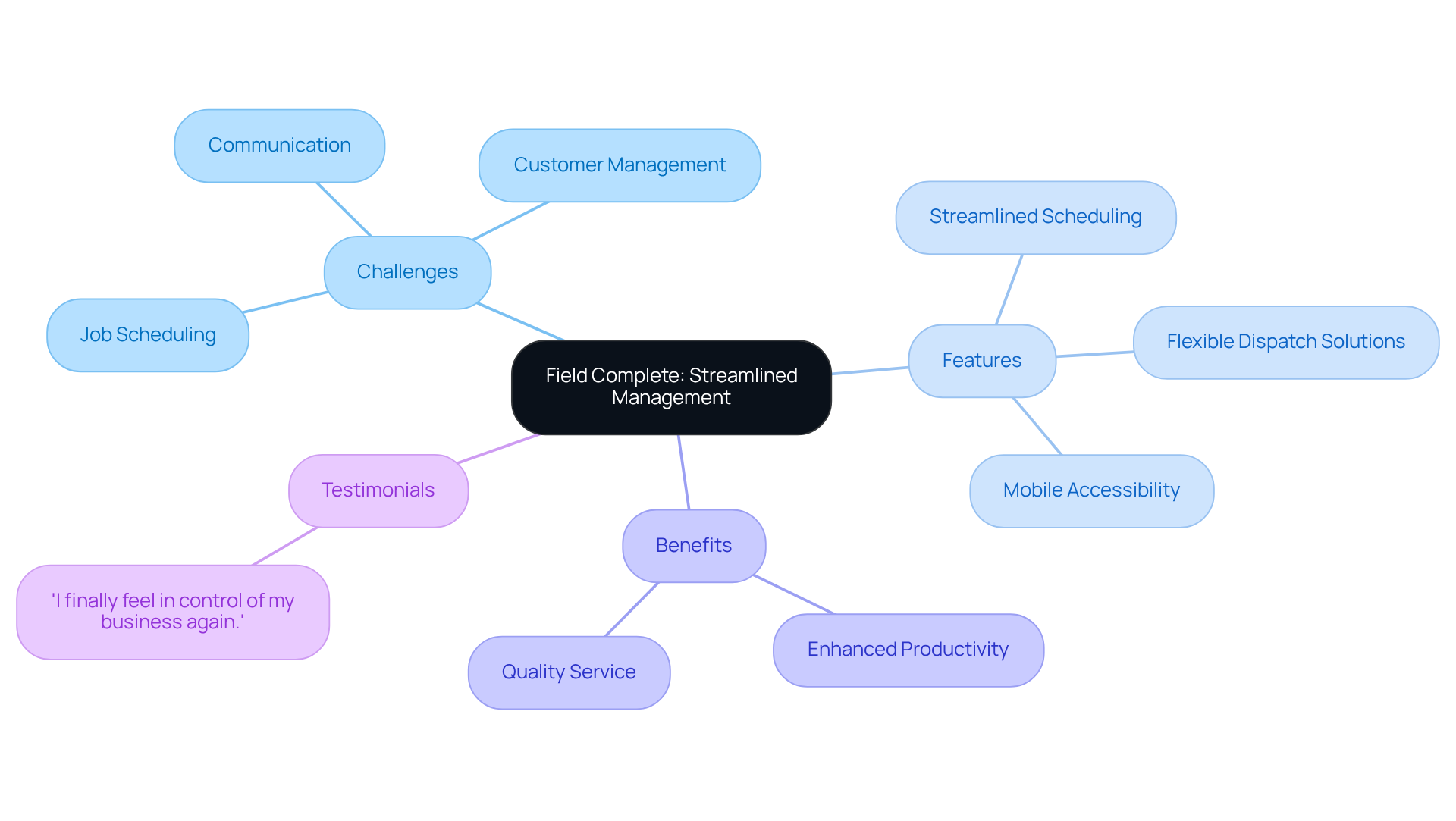 This mindmap shows how Field Complete addresses the challenges in maintenance management. Each branch represents a key area: challenges faced, features of the app, benefits gained, and real user sentiments.