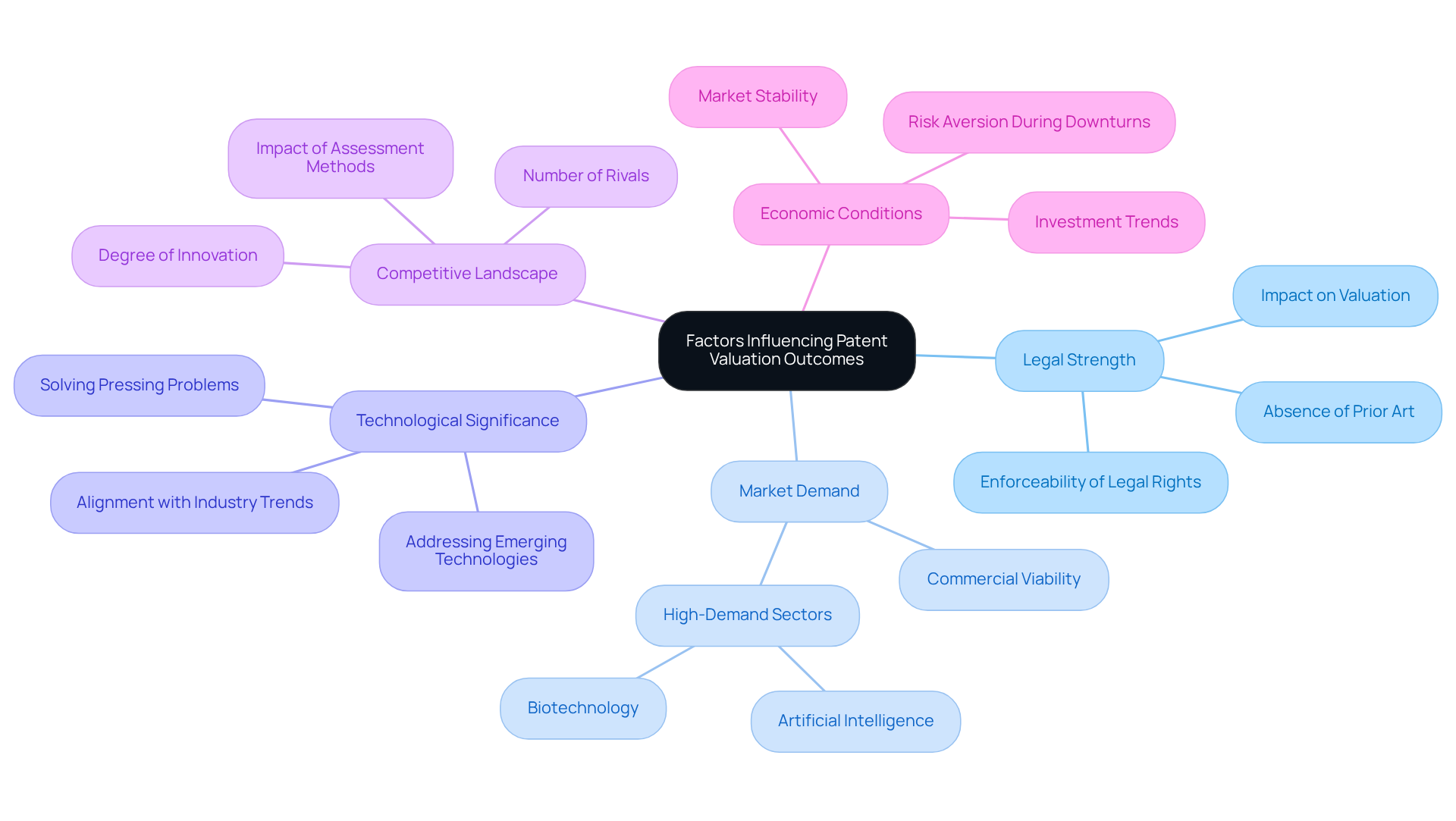 This mindmap shows the key factors that affect how patents are valued. Each branch represents a different factor, and you can explore the details by following the sub-branches. It's a great way to see how these elements connect to the overall theme of patent valuation.