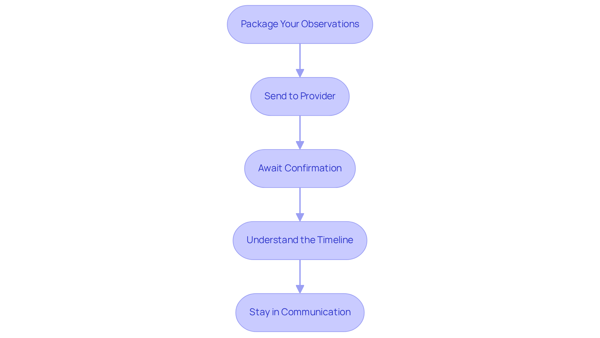 Each box represents a step in the process of submitting your molds. Follow the arrows to see how to move from packaging to communication with your provider.