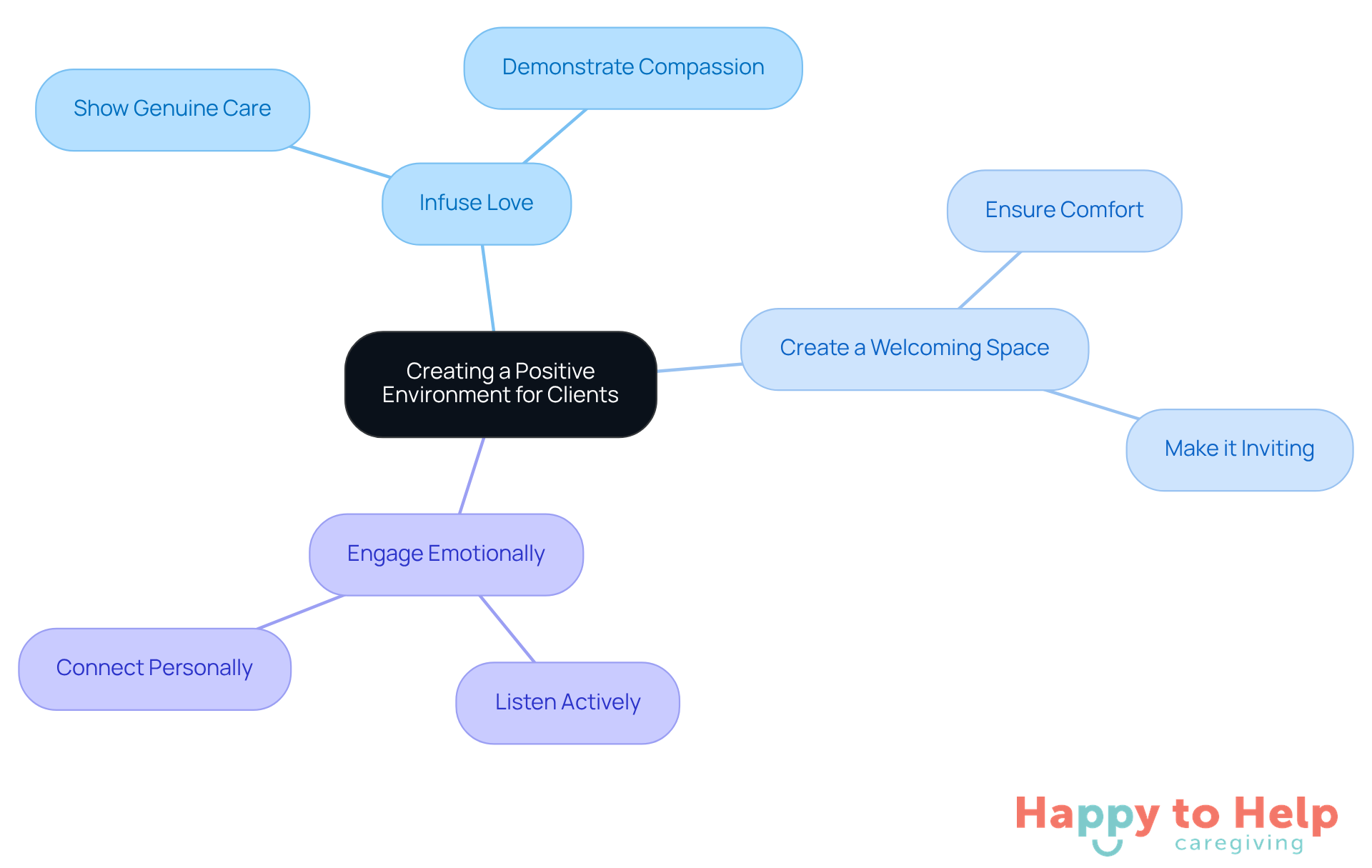 The central idea represents the caregivers' role, while the branches show specific strategies they can use. Each color-coded branch highlights a different approach to creating a nurturing environment.