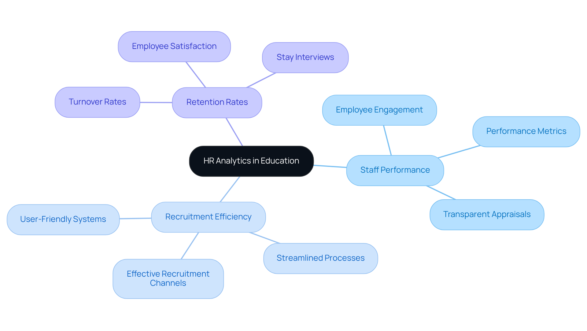 The central concept is HR analytics, with branches showing important metrics that influence education. Each metric has specific insights that help understand its impact on workforce management.