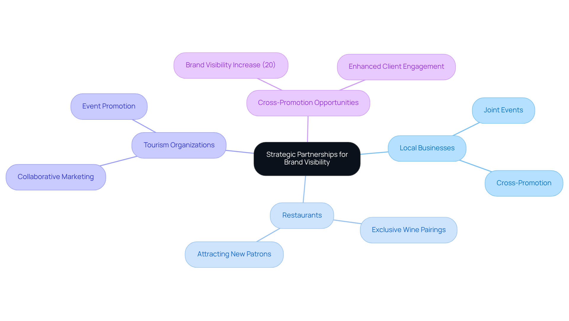 At the center, we have the main idea of strategic partnerships. Branches represent different collaborators and their roles. Follow the sub-branches to see specific actions and benefits, showing how these partnerships can enhance brand visibility and engagement.