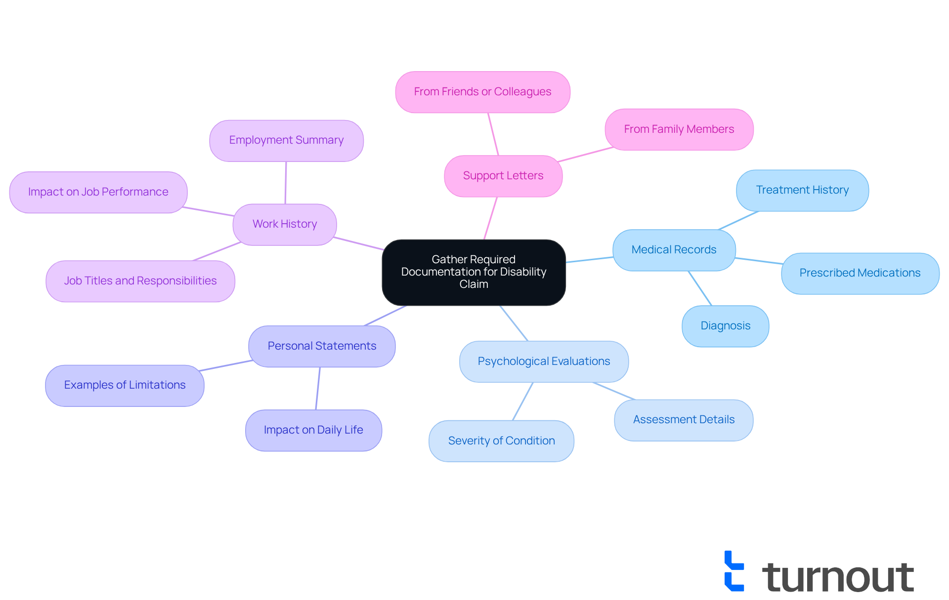 Start from the center with the main theme, then follow the branches to see the different types of documents needed and what details to include under each.