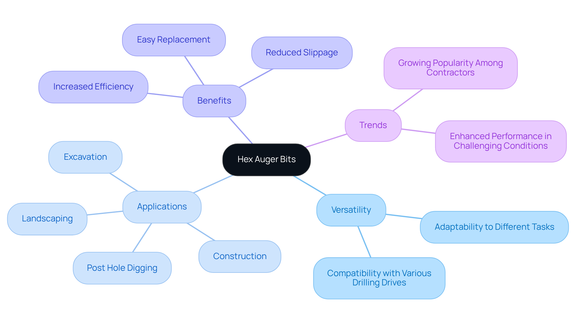 This mindmap starts with the main topic in the center and branches out to show how hex auger bits are versatile and effective. Each branch represents a different aspect, making it easy to see how they relate to the overall theme.