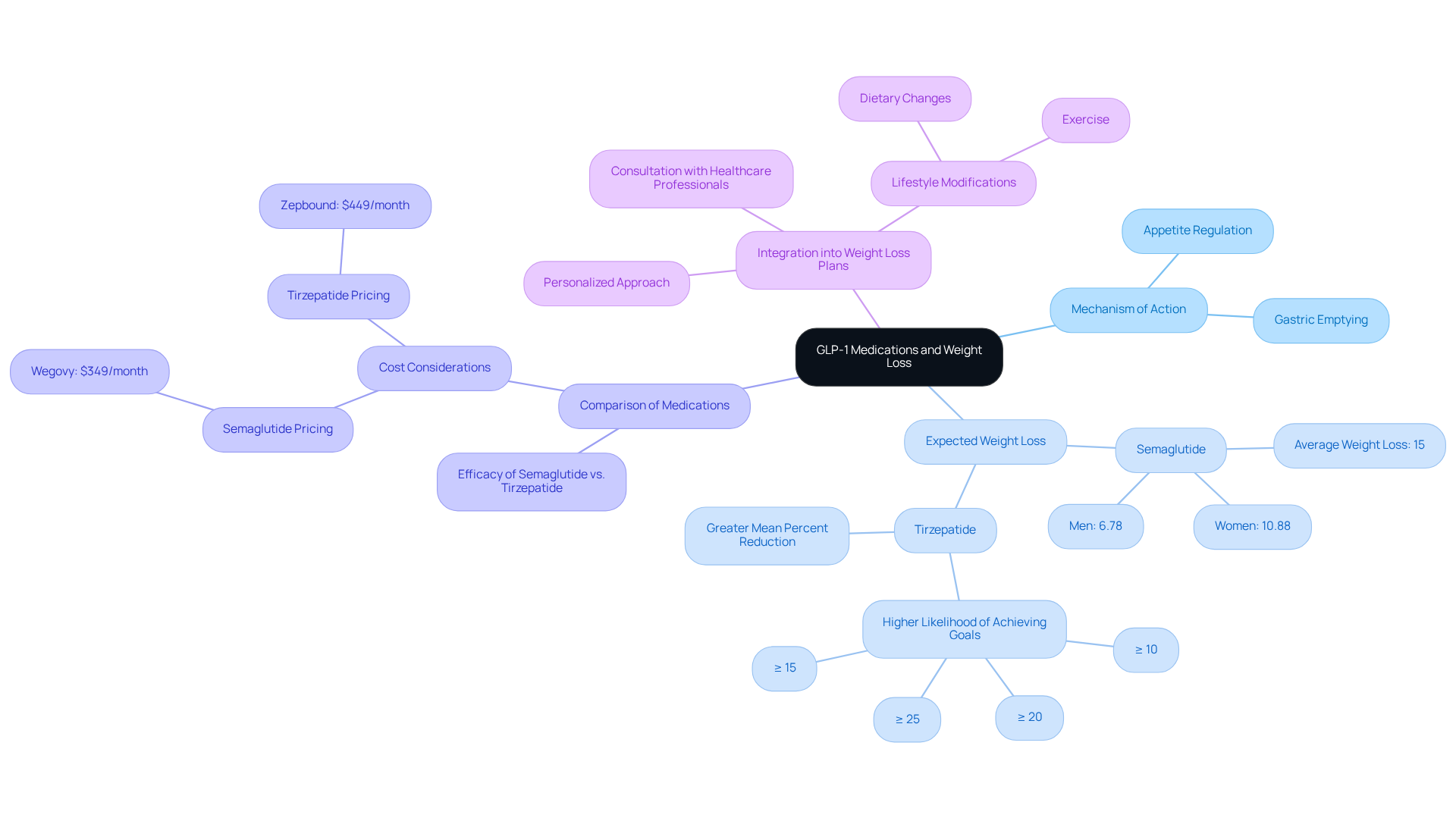 This mindmap starts with the main topic of GLP-1 medications and branches out into various aspects like how they work, what weight loss can be expected, comparisons between different medications, and how they fit into a weight loss plan. Each branch helps you see how these elements connect, making it easier to grasp the overall picture.