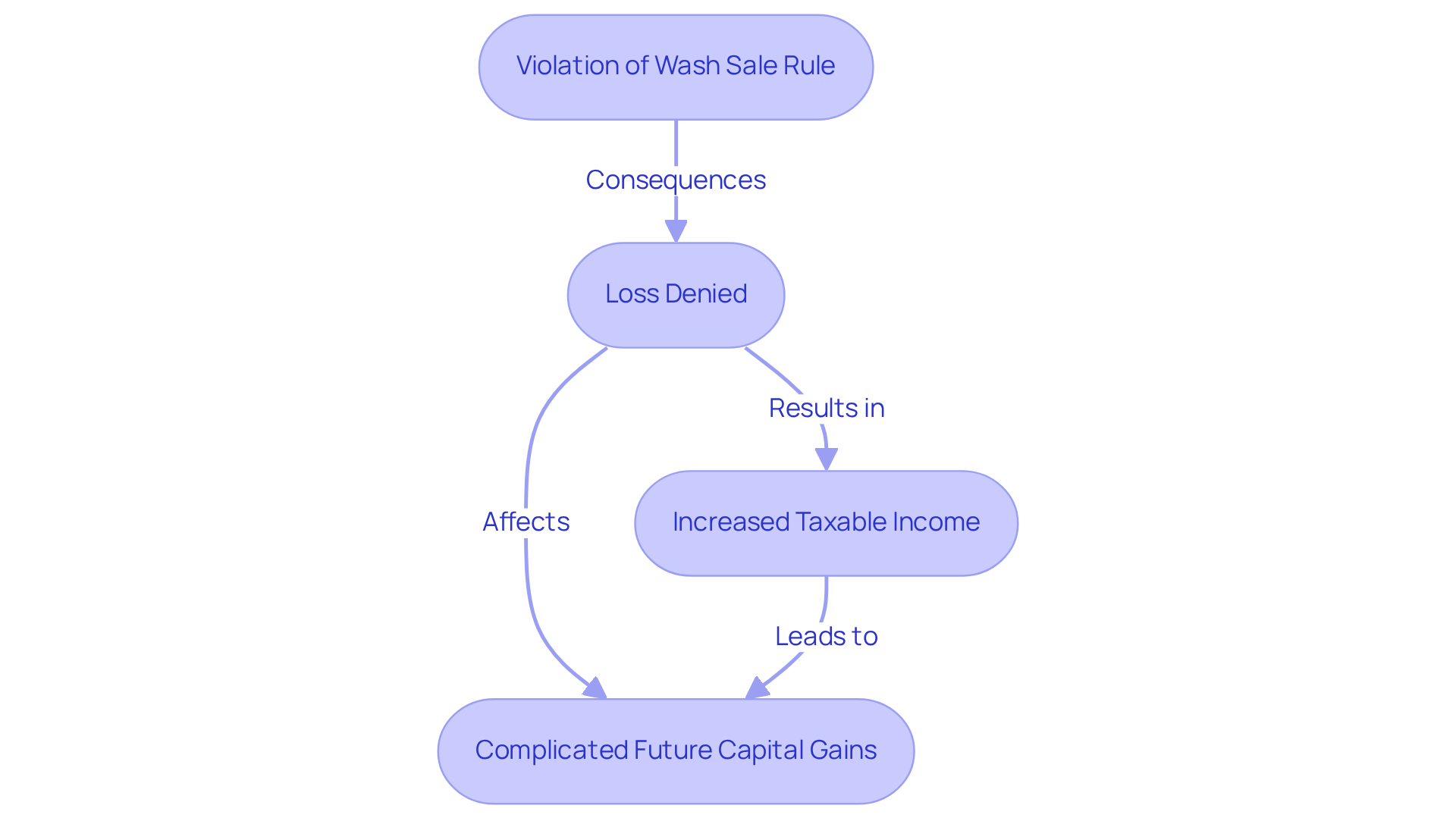 This flowchart shows what happens when the Wash Sale Rule is violated. Each box represents a consequence, and the arrows indicate the flow from one outcome to the next. This flowchart shows what happens when the Wash Sale Rule is violated. Each box represents a consequence, and the arrows indicate the flow from one outcome to the next.