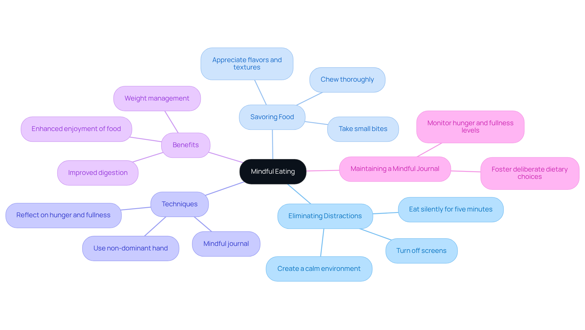This mindmap illustrates how to practice mindful eating. Start at the center with the main idea, then explore the branches to see different techniques and benefits. Each branch represents a key aspect of mindful eating, helping you understand how to enhance your food choices and relationship with meals. This mindmap illustrates how to practice mindful eating. Start at the center with the main idea, then explore the branches to see different techniques and benefits. Each branch represents a key aspect of mindful eating, helping you understand how to enhance your food choices and relationship with meals.
