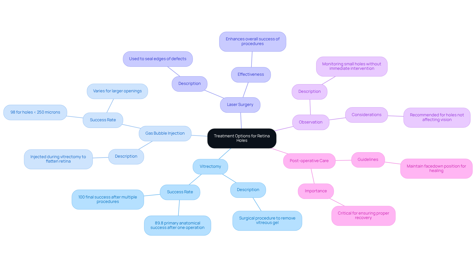 This mindmap starts with the main topic in the center and branches out to show different treatment methods. Each branch provides details about the method, including its effectiveness and specific considerations. Follow the branches to explore each option and understand how they relate to managing retina holes. This mindmap starts with the main topic in the center and branches out to show different treatment methods. Each branch provides details about the method, including its effectiveness and specific considerations. Follow the branches to explore each option and understand how they relate to managing retina holes.