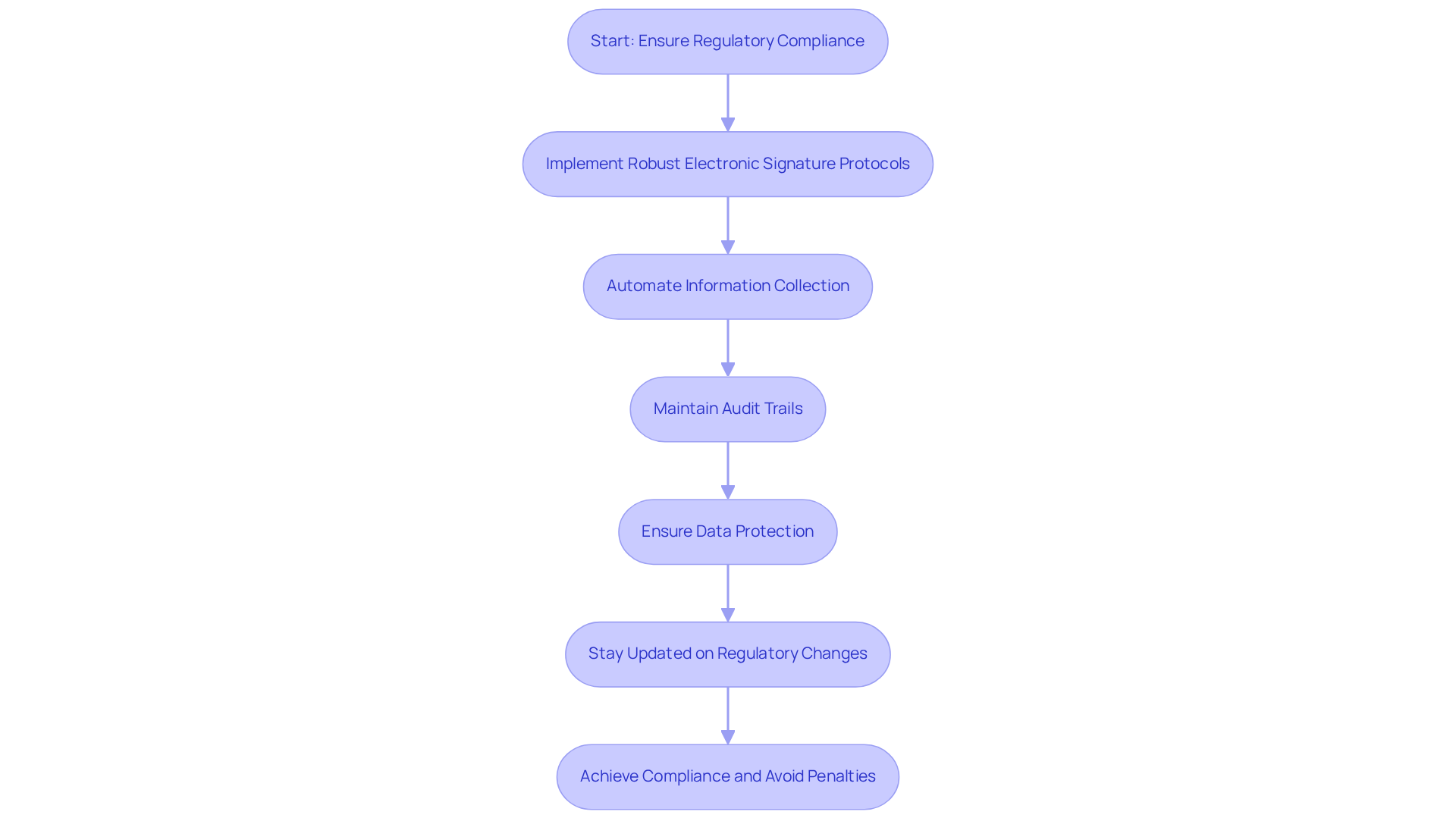 This flowchart shows the essential steps organizations must take to ensure compliance with regulatory standards in electronic Clinical Outcome Assessments. Follow the arrows to see how each step leads to maintaining compliance and avoiding penalties. This flowchart shows the essential steps organizations must take to ensure compliance with regulatory standards in electronic Clinical Outcome Assessments. Follow the arrows to see how each step leads to maintaining compliance and avoiding penalties.