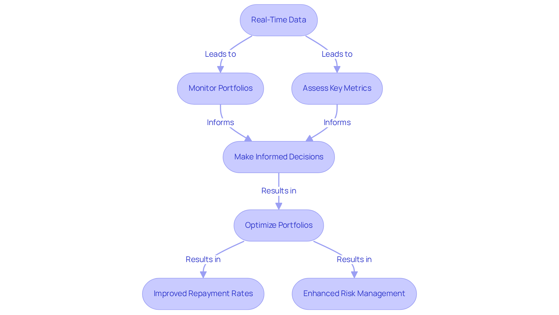 Follow the arrows to see how real-time data leads to better monitoring, decision-making, and ultimately, improved loan performance and returns.