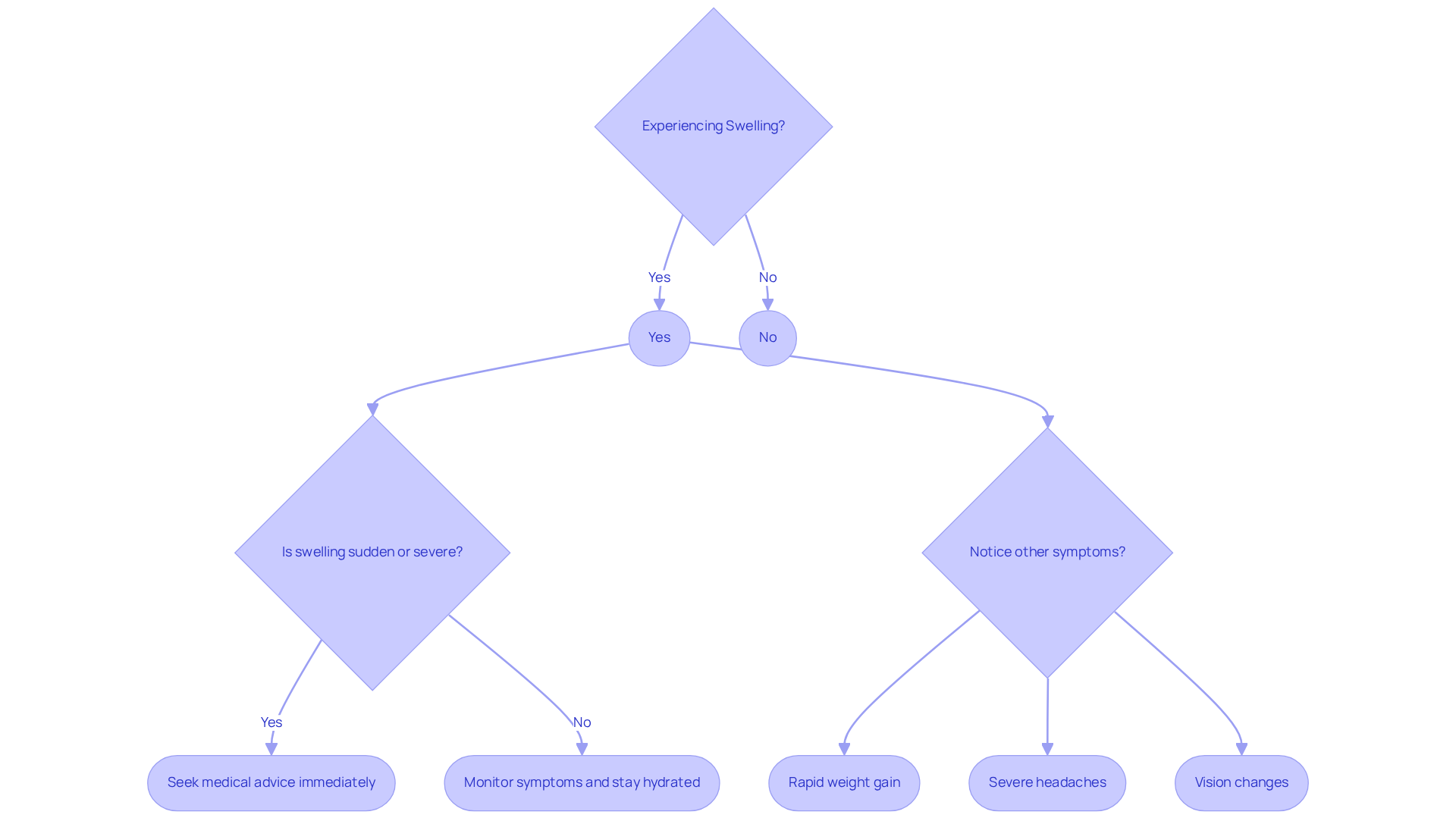 This flowchart guides you through what to do if you notice swelling during pregnancy. Start at the top and follow the arrows to see if you should seek medical advice or monitor your symptoms. Each step helps you understand the seriousness of your situation and what actions to take. This flowchart guides you through what to do if you notice swelling during pregnancy. Start at the top and follow the arrows to see if you should seek medical advice or monitor your symptoms. Each step helps you understand the seriousness of your situation and what actions to take.