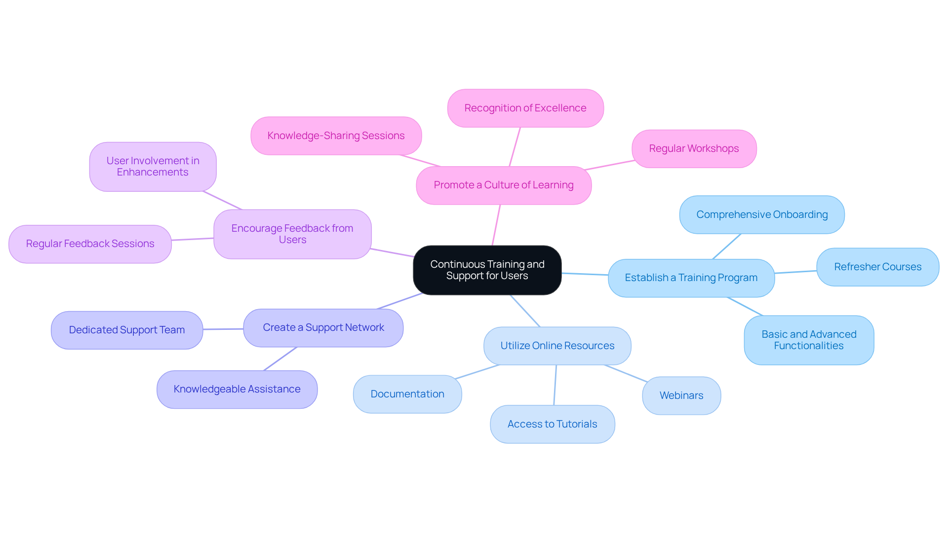The central node represents the main focus on training and support. Each branch shows a key strategy, and the sub-branches provide additional details or actions related to that strategy. This layout helps visualize how each strategy contributes to the overall goal of maximizing software use and ensuring compliance. The central node represents the main focus on training and support. Each branch shows a key strategy, and the sub-branches provide additional details or actions related to that strategy. This layout helps visualize how each strategy contributes to the overall goal of maximizing software use and ensuring compliance.