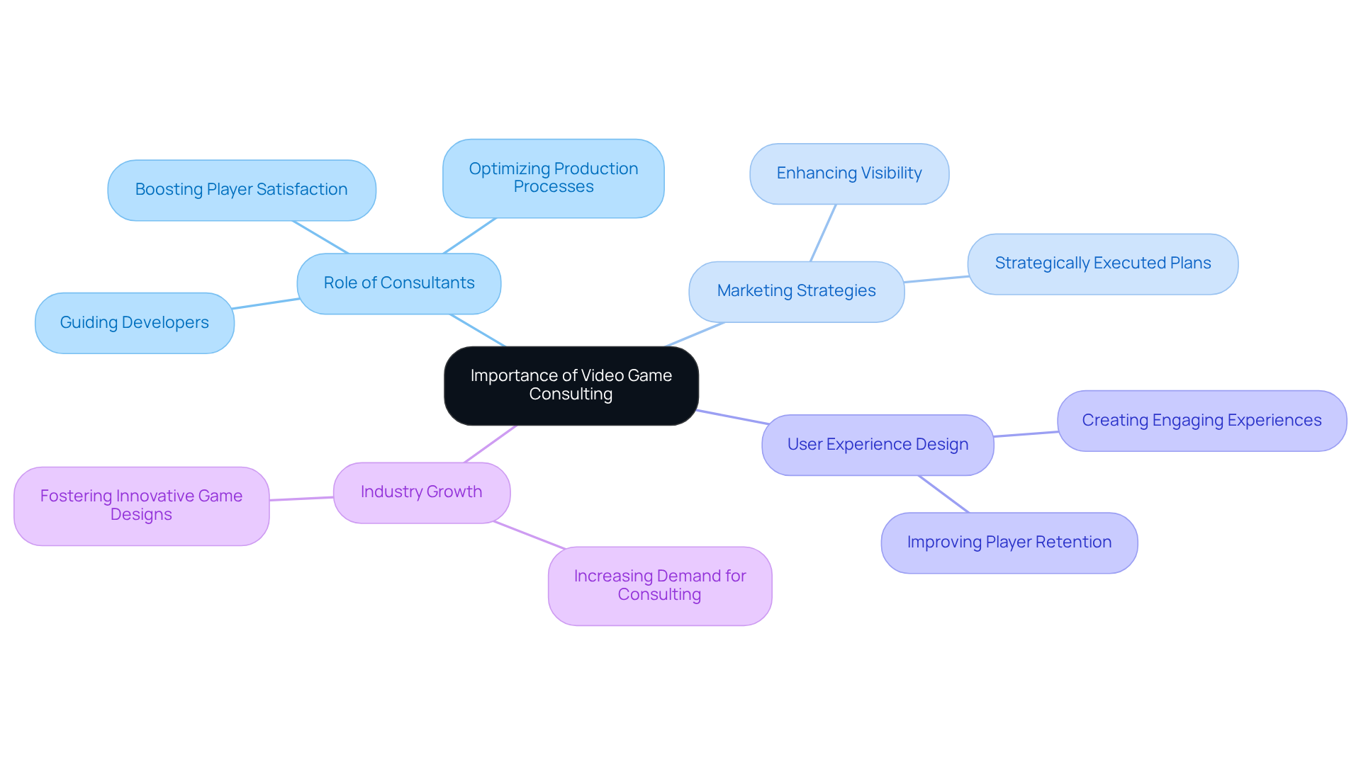Start at the center to explore the importance of consulting in gaming. Each branch represents a key area of focus, showing how they contribute to overall success in the industry. Start at the center to explore the importance of consulting in gaming. Each branch represents a key area of focus, showing how they contribute to overall success in the industry.