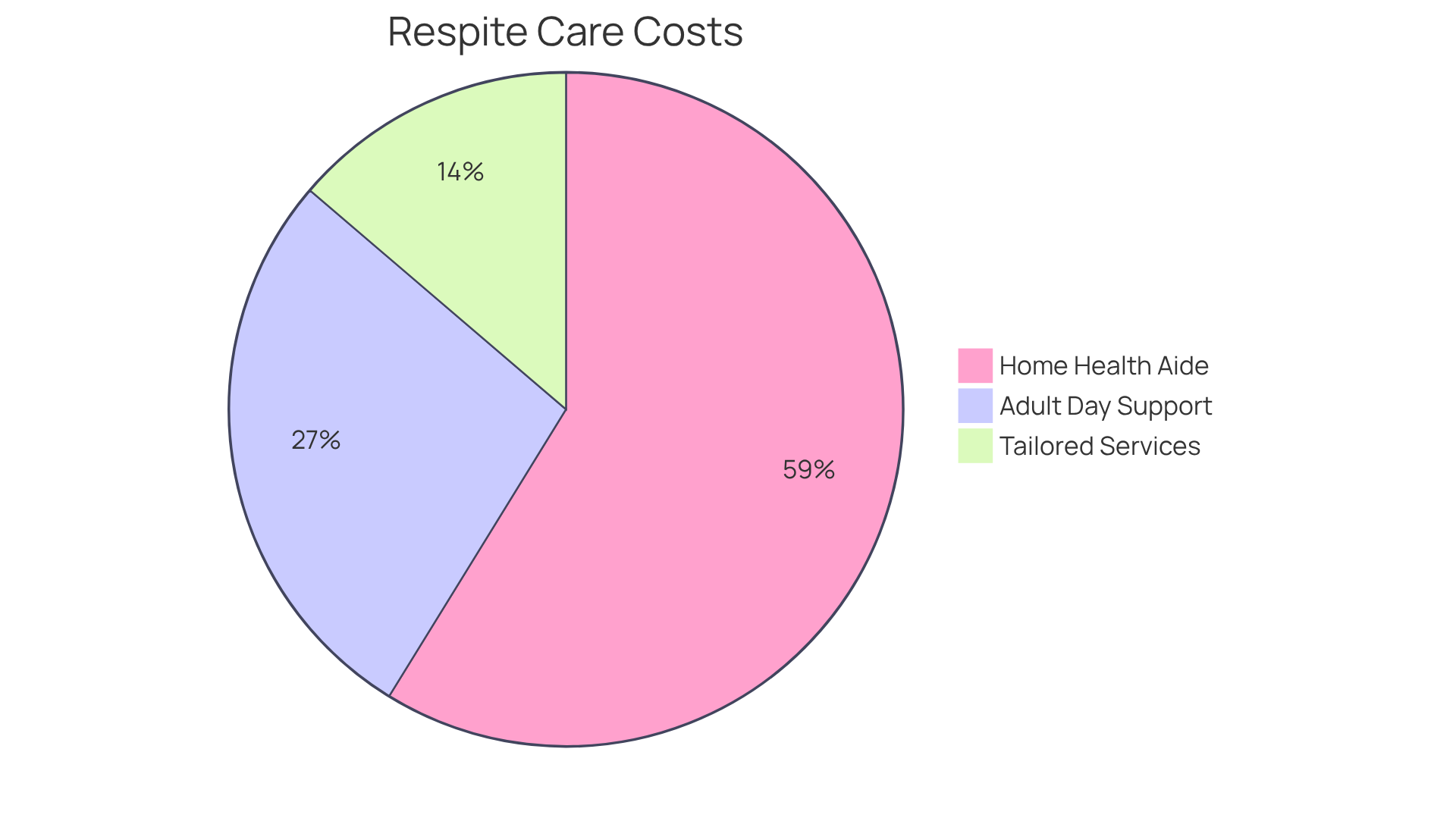 Each slice of the pie shows how much each type of care contributes to the total cost. The bigger the slice, the more expensive that service is compared to the others.