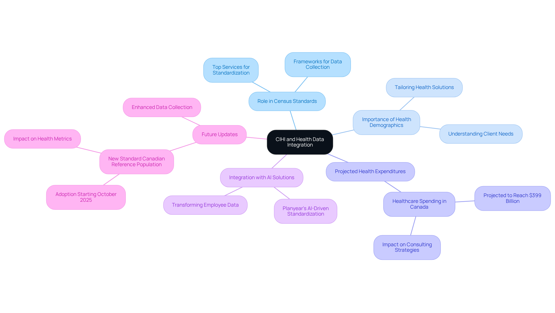 The central node represents CIHI's role, while the branches show different aspects of how health data integration impacts consulting. Each color-coded branch helps you see how these ideas connect and support effective decision-making.