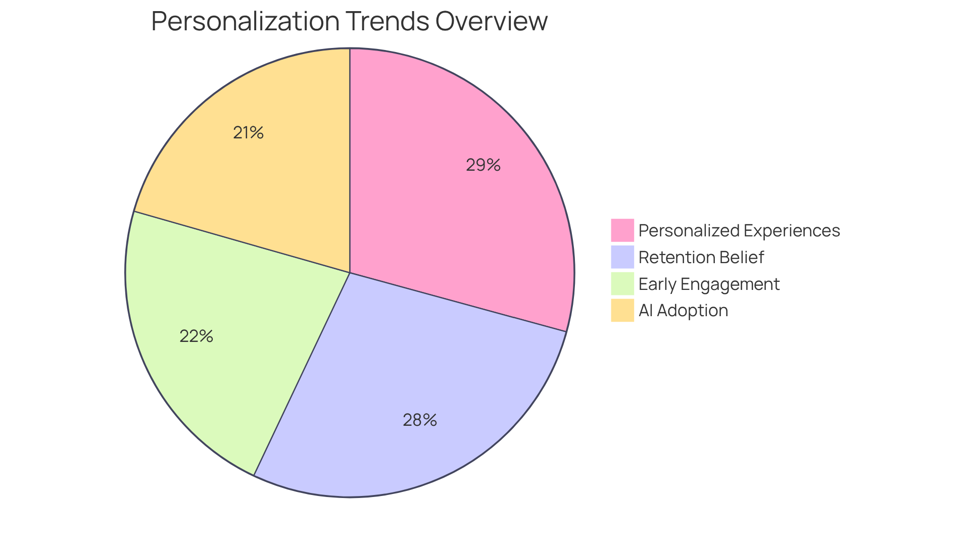 Each slice of the pie shows a different aspect of consumer preferences and business strategies. The larger the slice, the more significant that trend is among consumers and businesses.