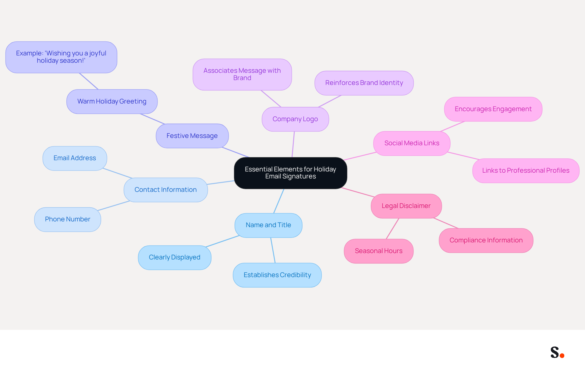 This mindmap shows the key components to include in your holiday email signature. Start at the center with the main idea, then follow the branches to see each essential element and its importance in creating a professional and engaging email signature. This mindmap shows the key components to include in your holiday email signature. Start at the center with the main idea, then follow the branches to see each essential element and its importance in creating a professional and engaging email signature.
