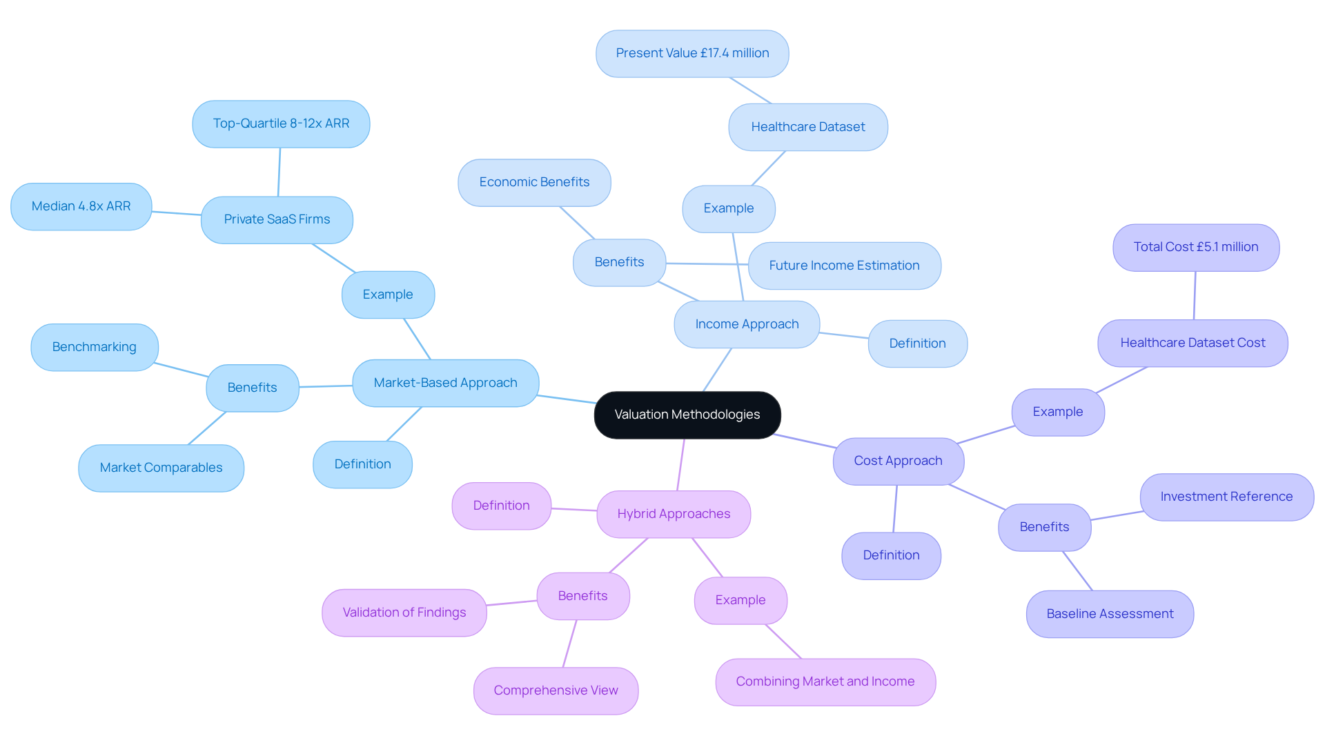 This mindmap starts with the main topic of valuation methodologies at the center. Each branch represents a different approach to valuing datasets, with further details provided in sub-branches. This structure helps you see how each method relates to the overall theme and what specific aspects to consider.