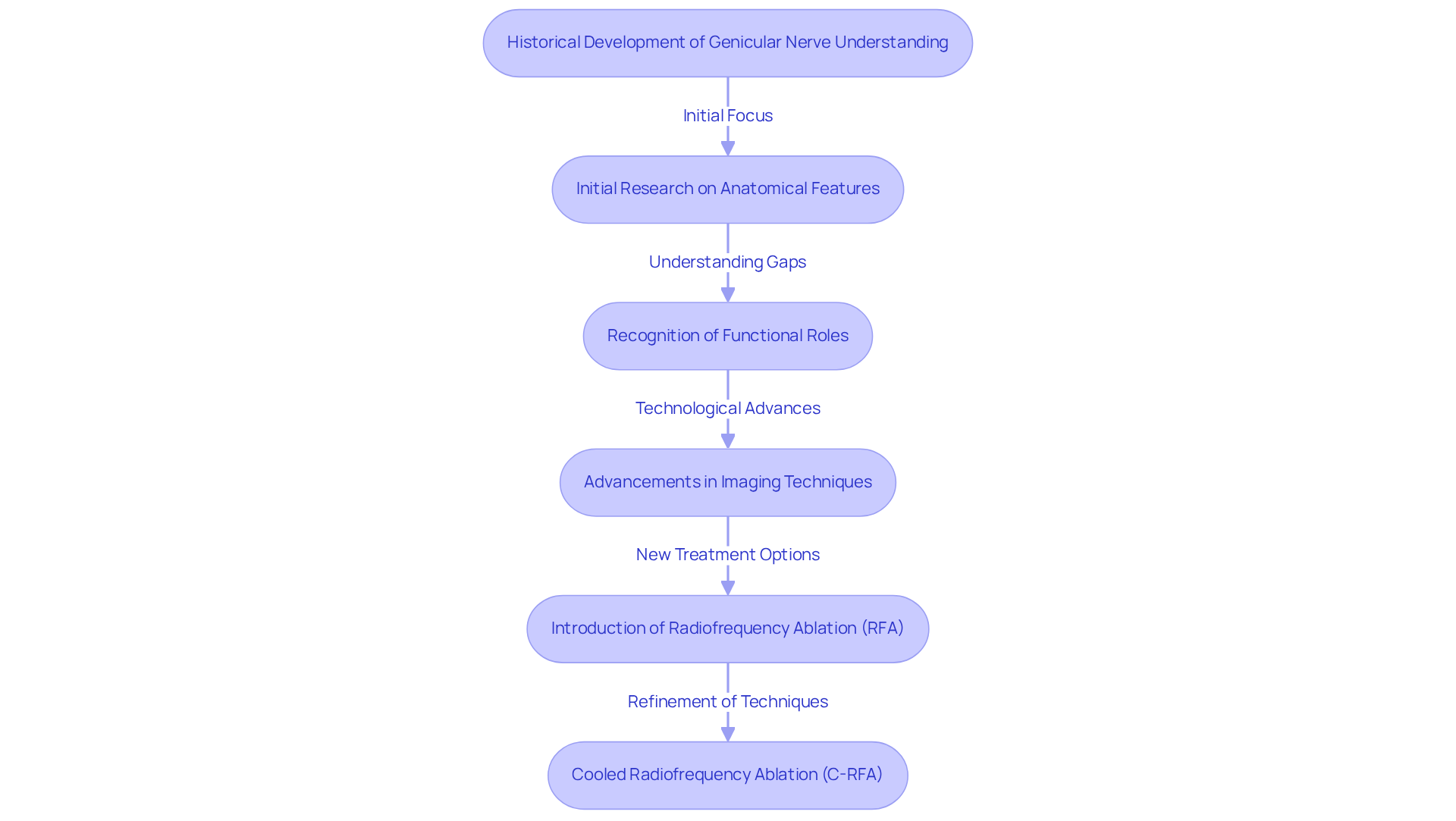 This flowchart shows how our understanding of genicular nerves has evolved over time. Each box represents a significant stage in research and treatment, helping you see how we moved from basic anatomical studies to advanced pain management techniques. This flowchart shows how our understanding of genicular nerves has evolved over time. Each box represents a significant stage in research and treatment, helping you see how we moved from basic anatomical studies to advanced pain management techniques.