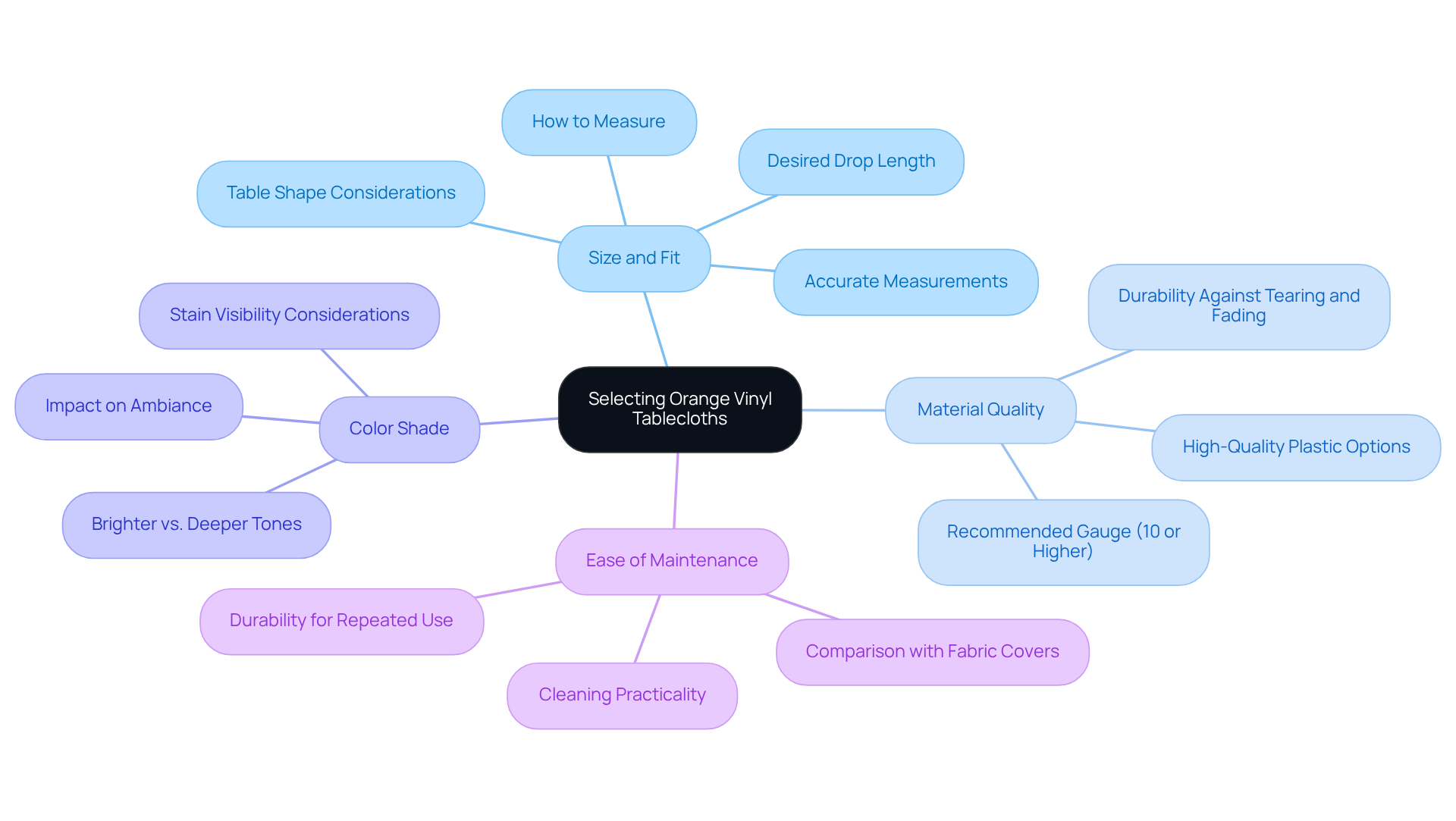 Start at the center with the main topic, then follow the branches to explore each key consideration. Each branch provides specific details to help you make informed decisions about your tablecloth selection.