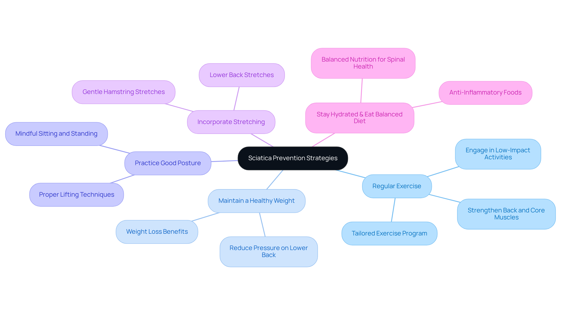 This mindmap shows various strategies to prevent sciatica pain. Start at the center with the main theme, then follow the branches to see each strategy and its specific actions. Each color represents a different strategy, making it easy to distinguish between them.