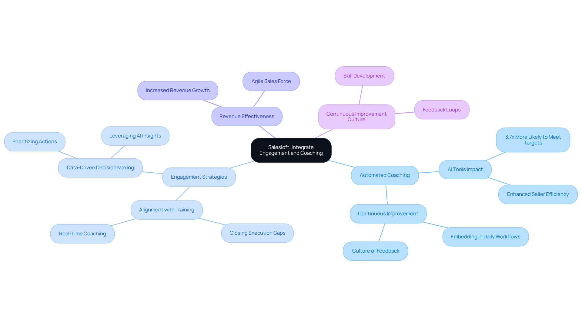The central node represents Salesloft's strategy, while the branches show how different elements like coaching and engagement work together to improve sales performance.
