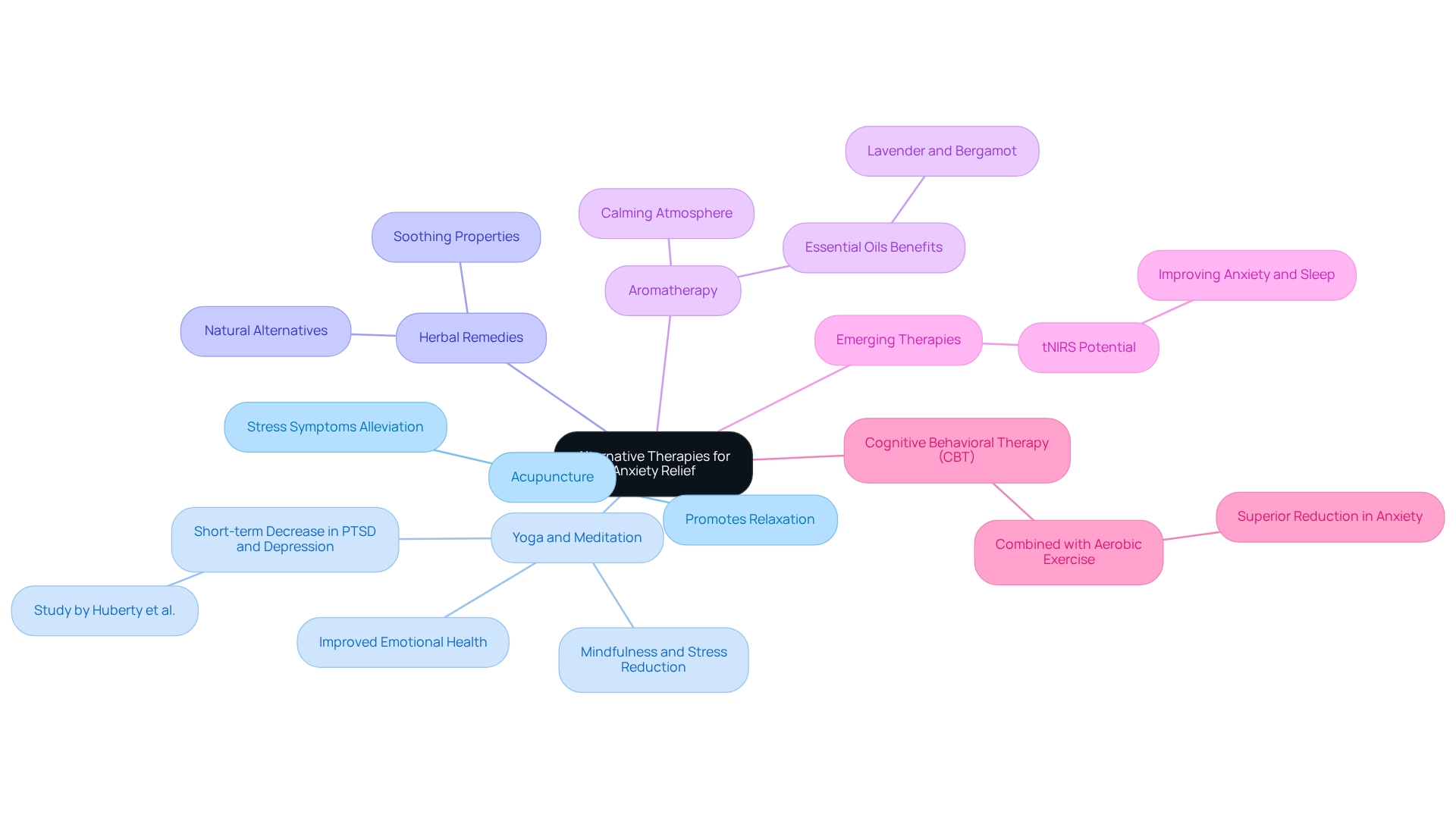 The central node represents the main concept, with branches showing different therapies and their respective benefits.