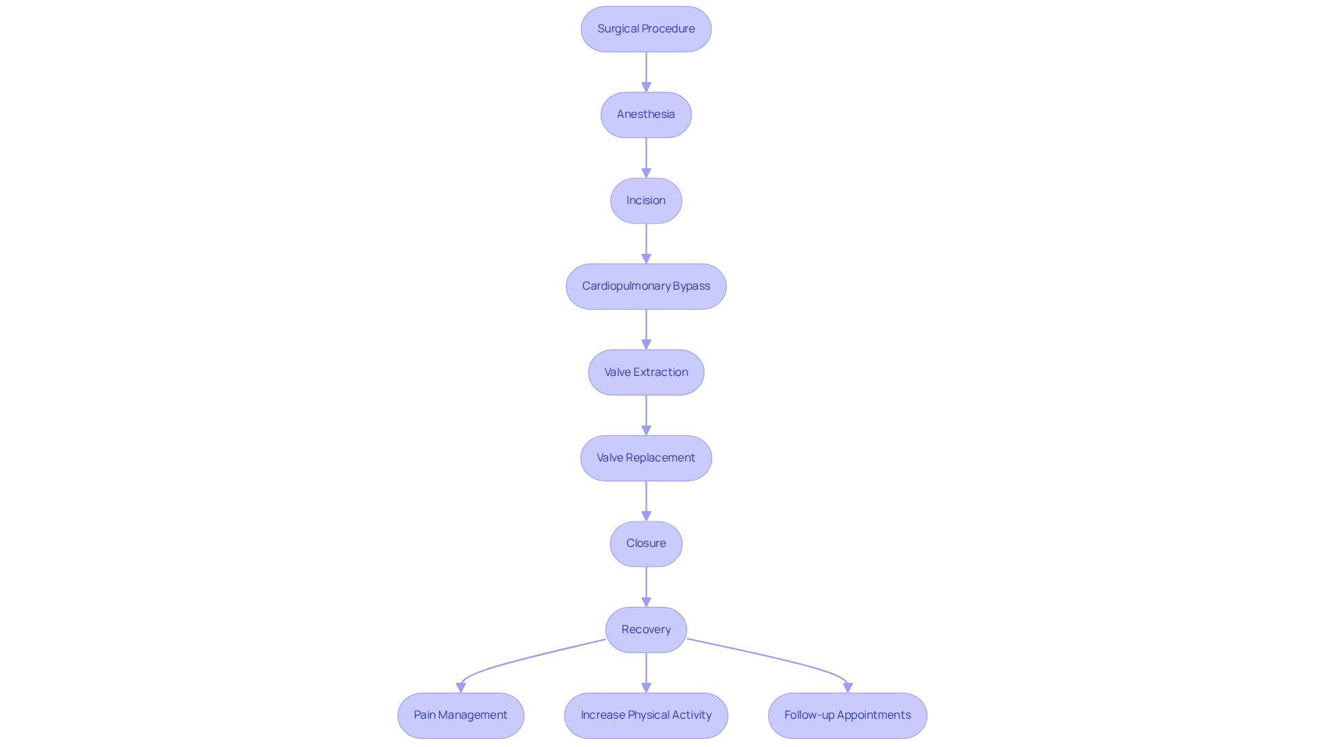 This flowchart guides you through the surgical process and recovery. Each box represents a step in the surgery, and the arrows show the order in which they happen. After surgery, follow the recovery steps to understand what to expect as you heal.