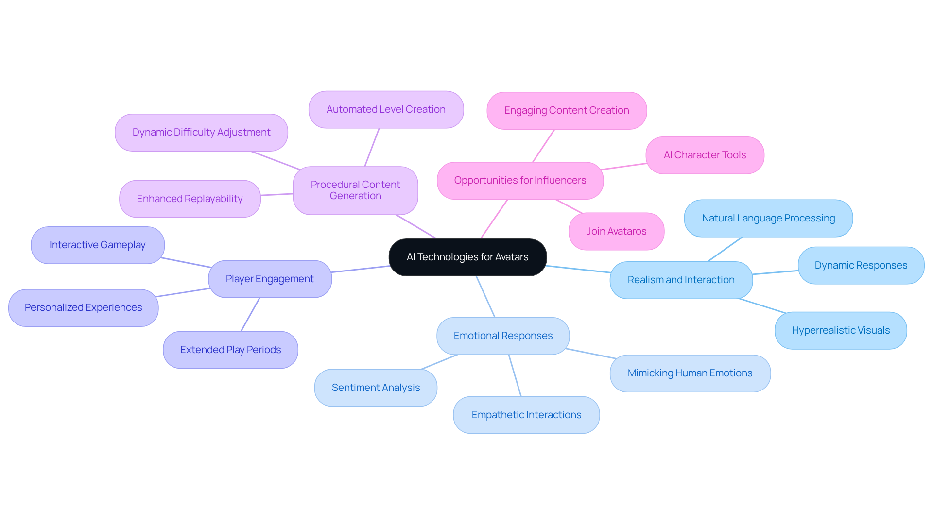 The central node represents the main theme of AI in avatar creation. Each branch explores different facets of this theme, showing how they connect and contribute to the overall concept of enhancing digital interactions.