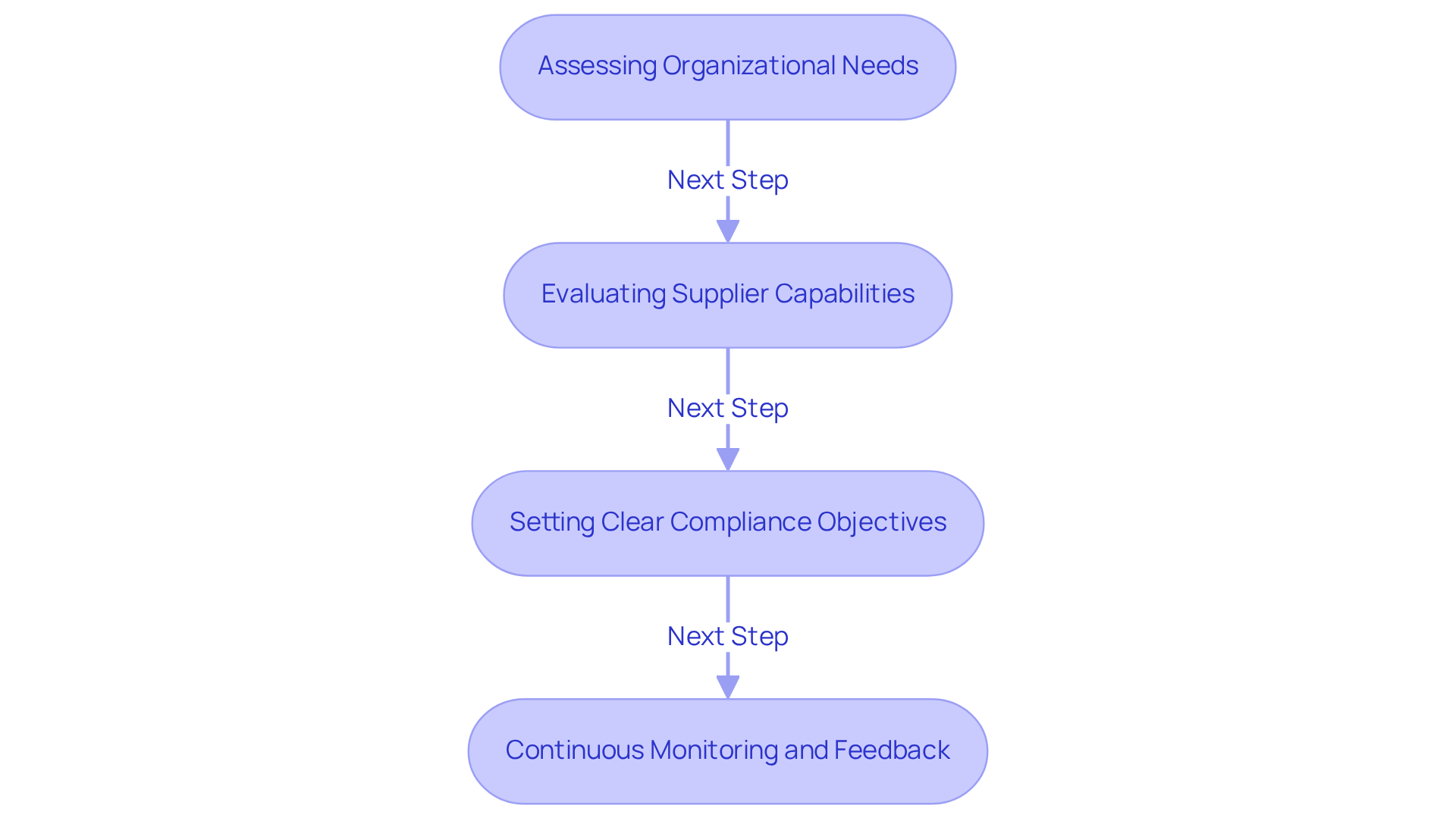 Each box represents a critical step in the process. Follow the arrows to see how each step leads to the next, ensuring a comprehensive approach to compliance.
