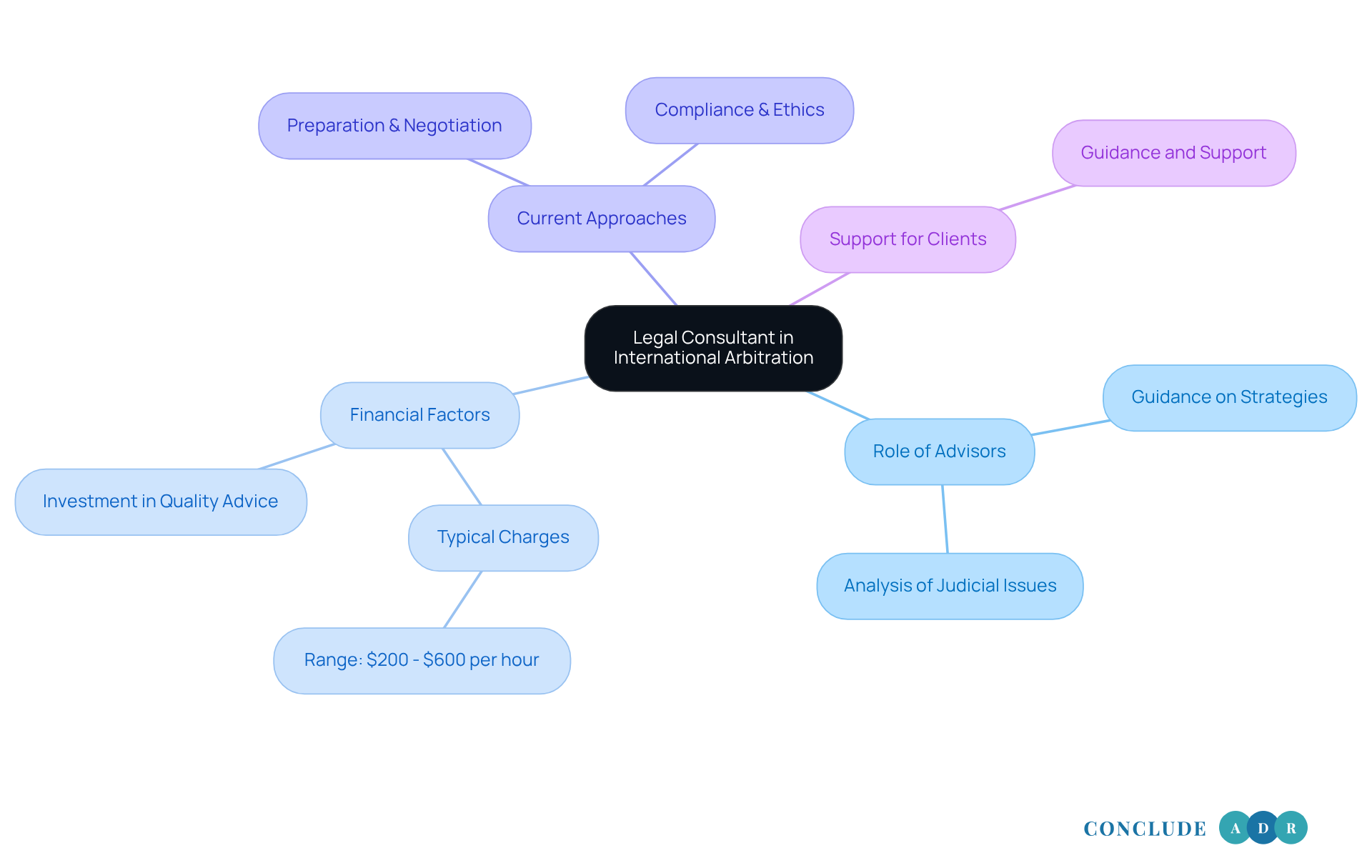 The center represents the main theme of legal consulting in arbitration. Branches highlight key areas of focus, showing how advisors help clients navigate disputes and the importance of understanding costs and strategies.
