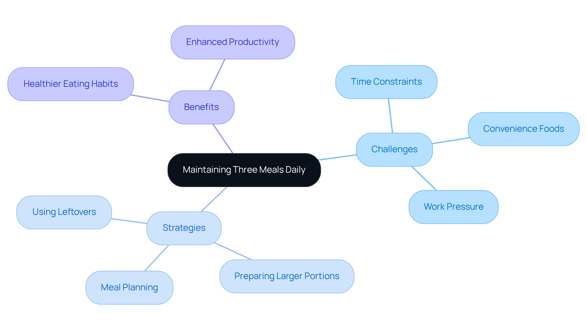 This mindmap shows how busy professionals can navigate the challenges of eating three meals a day. Start at the center with the main topic, then explore the branches to see the challenges they face, the strategies they can use to overcome them, and the benefits of maintaining a healthy eating routine.