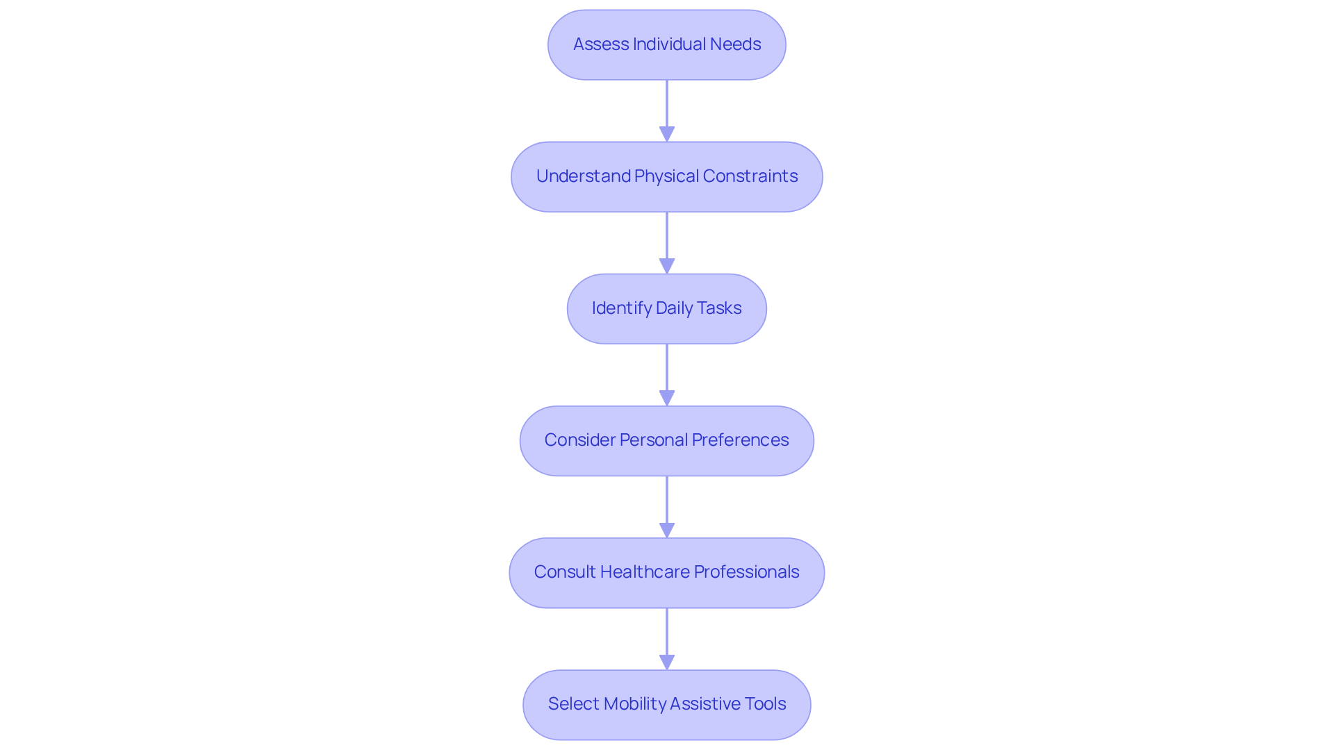 Follow the arrows to see the steps involved in assessing your needs and choosing the right mobility tools. Each box represents a key consideration in the process, guiding you toward making informed decisions.