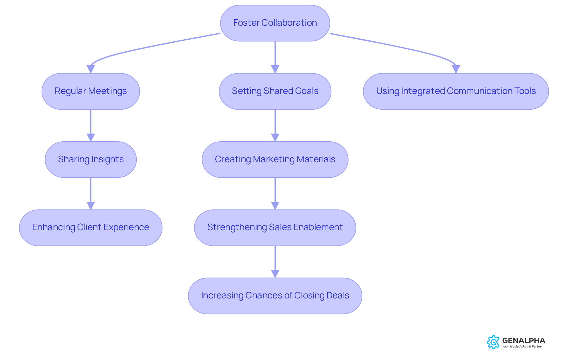 Follow the arrows to see how each action taken by sales and marketing teams supports collaboration and improves the client experience — each step is vital in creating a cohesive approach!