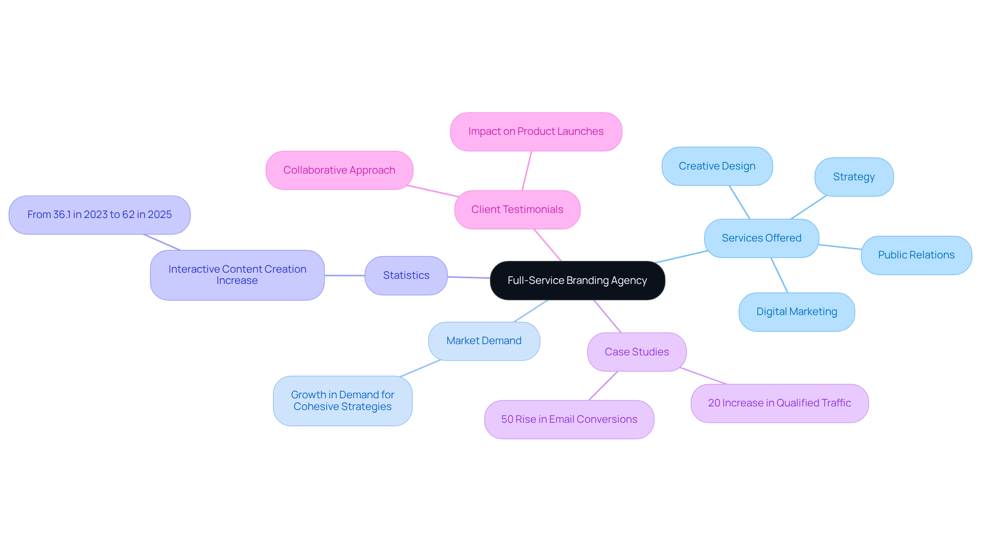This mindmap illustrates the key components of a full-service branding agency. Start at the center with the main concept, then explore the branches to see the various services, market trends, and real-world impacts of their strategies. Each branch represents a different aspect of how these agencies operate and succeed. This mindmap illustrates the key components of a full-service branding agency. Start at the center with the main concept, then explore the branches to see the various services, market trends, and real-world impacts of their strategies. Each branch represents a different aspect of how these agencies operate and succeed.
