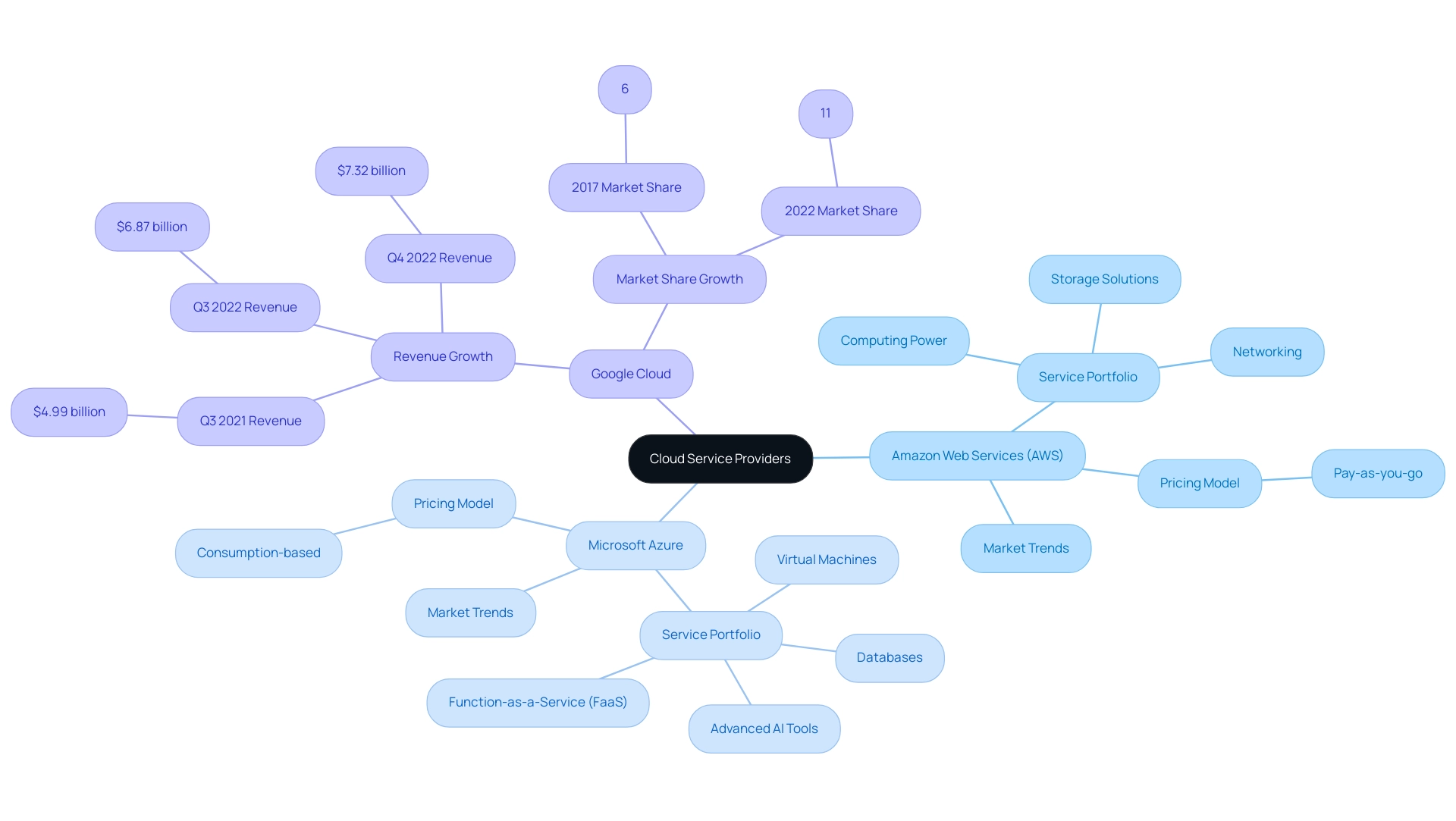 The central node represents cloud service providers, with branches for AWS, Azure, and Google Cloud, each detailing their services and pricing models.