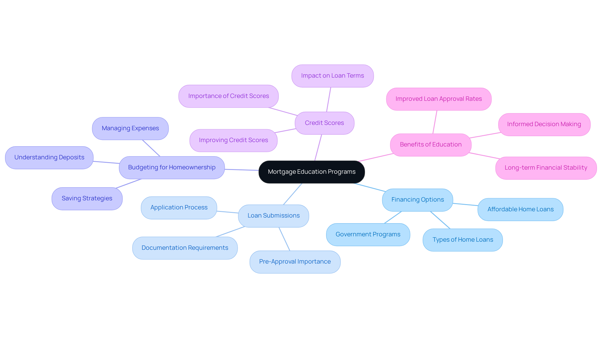 The center represents mortgage education, while branches illustrate key areas of knowledge necessary for first-time buyers. Each branch connects to specific topics that provide critical insights into navigating homeownership. The center represents mortgage education, while branches illustrate key areas of knowledge necessary for first-time buyers. Each branch connects to specific topics that provide critical insights into navigating homeownership.