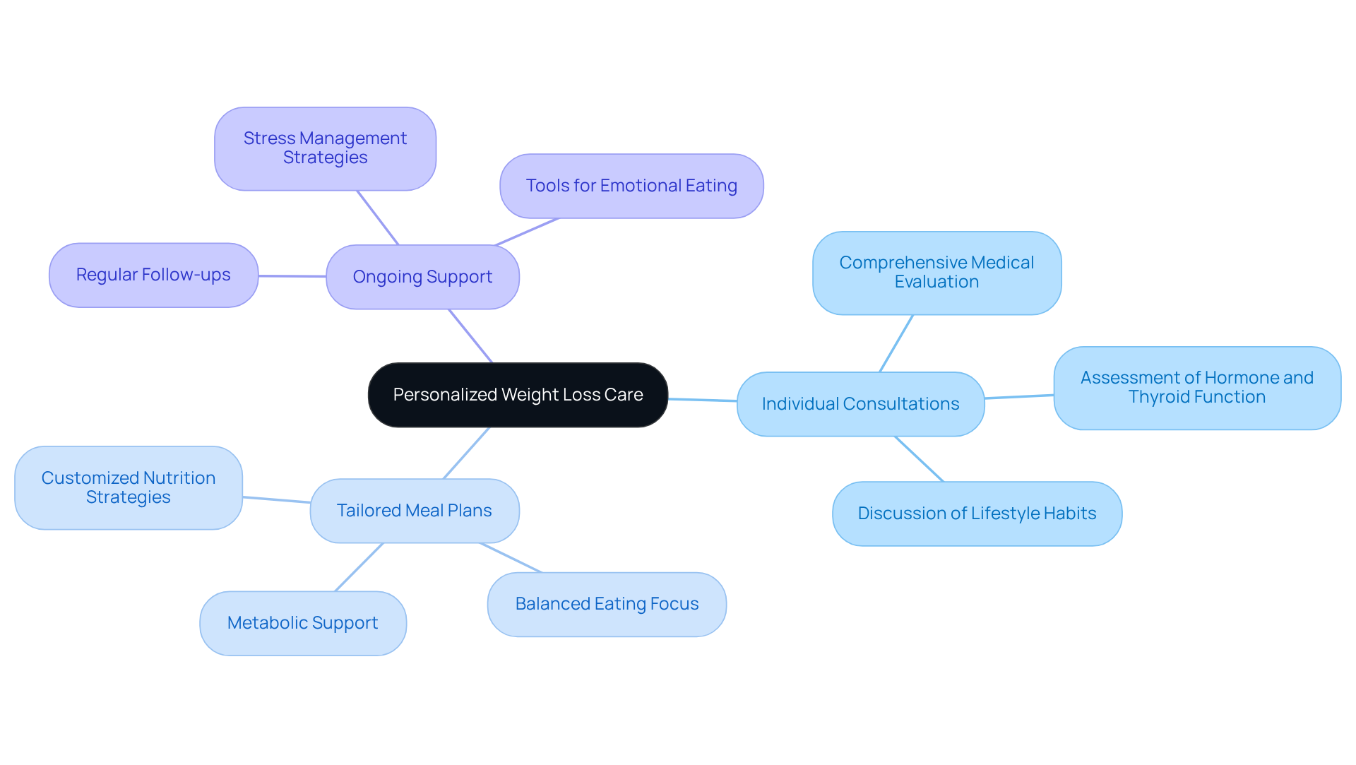 This mindmap illustrates how personalized care is structured. Start at the center with the main idea, then explore each branch to see the specific services that support your weight loss journey. Each color represents a different aspect of care, showing how they all connect to help you achieve lasting results.