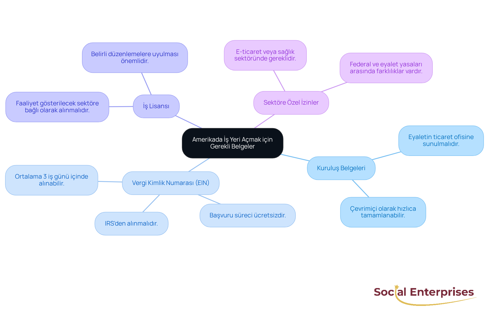 Merkezdeki başlıktan başlayarak, her dalda iş yeri açmak için gereken belgeleri ve izin süreçlerini keşfedin. Renkler ve çizgiler, hangi belgenin hangi başlık altında olduğunu anlamanızı kolaylaştıracak.