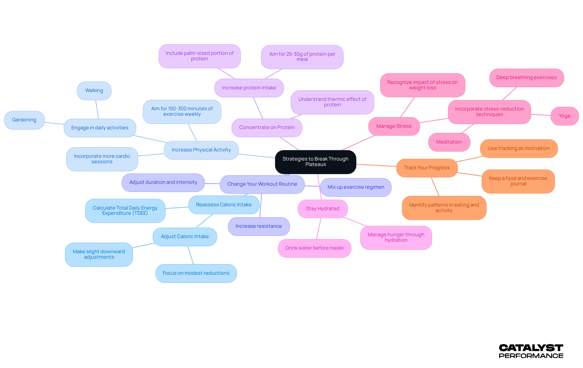 The central node represents the main goal of overcoming plateaus, while each branch shows a different strategy. Follow the branches to see specific actions you can take to reignite your weight loss journey. The central node represents the main goal of overcoming plateaus, while each branch shows a different strategy. Follow the branches to see specific actions you can take to reignite your weight loss journey.
