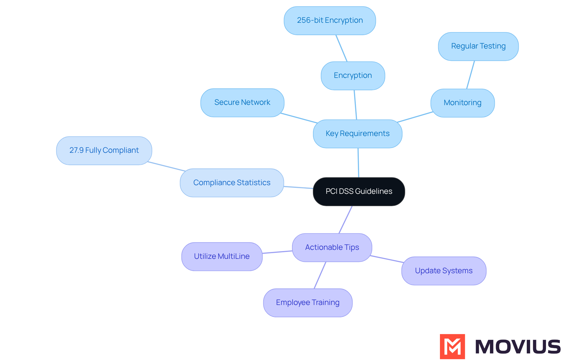 The central node represents the PCI DSS guidelines, with branches showing key requirements, compliance stats, and tips for organizations. Each branch helps you understand different aspects of compliance and security measures. The central node represents the PCI DSS guidelines, with branches showing key requirements, compliance stats, and tips for organizations. Each branch helps you understand different aspects of compliance and security measures.