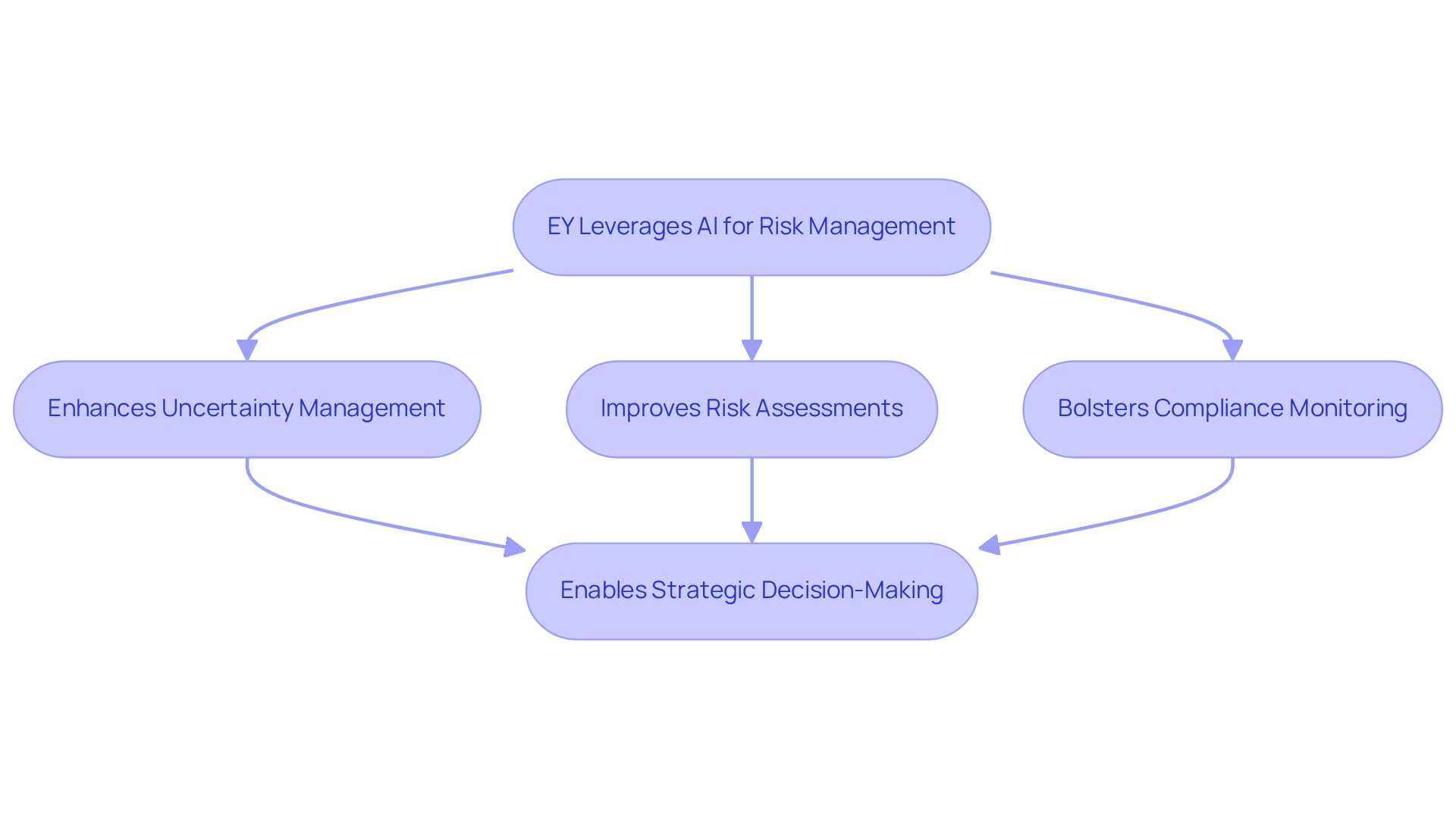 Follow the arrows to see how EY's use of AI leads to improvements in risk management and decision-making in financial services. Each step builds on the previous one, showing a clear path of transformation.