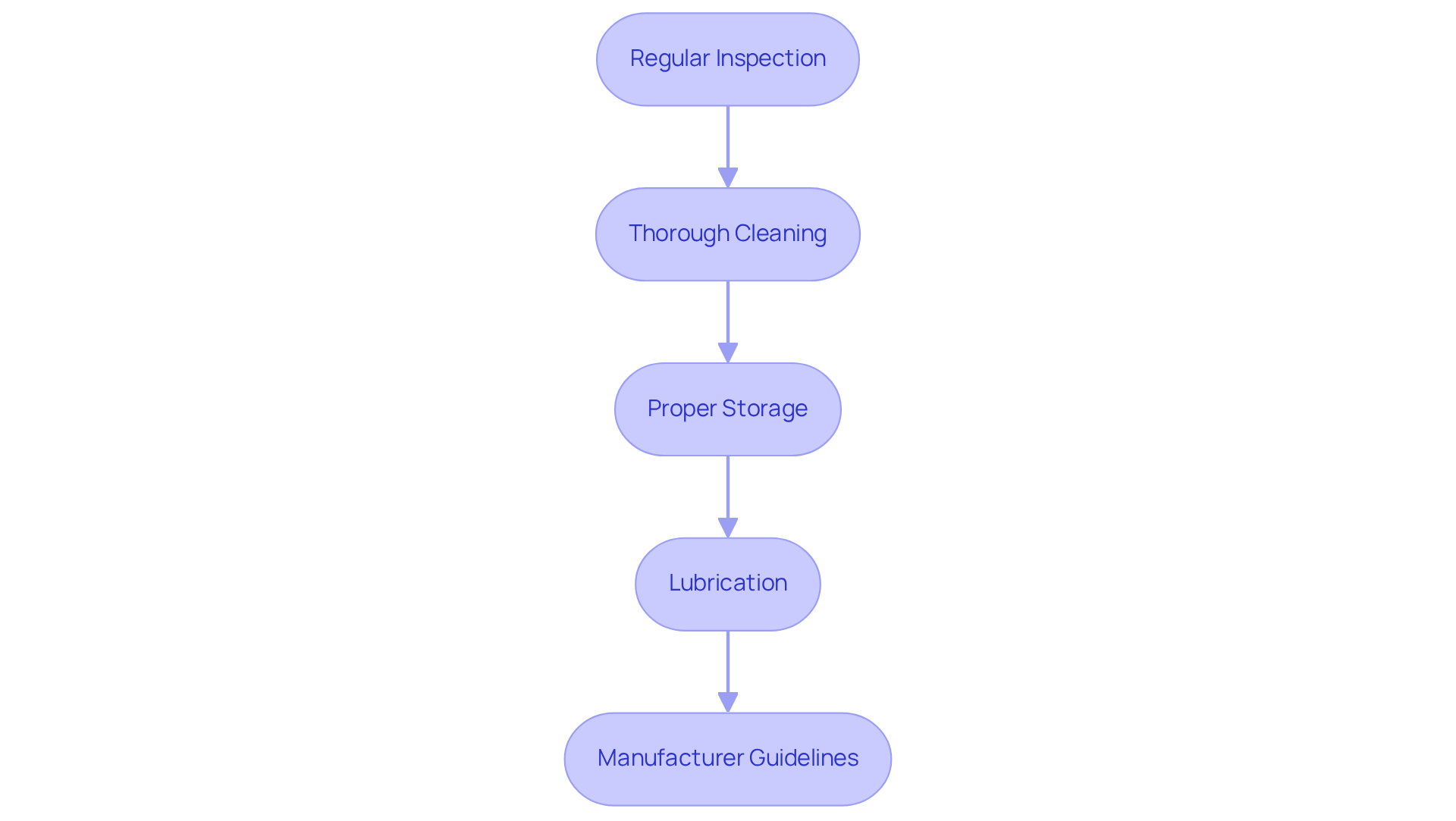 Each box represents a key maintenance step. Follow the arrows to see how each strategy builds on the previous one to keep your saw blade in top condition. Each box represents a key maintenance step. Follow the arrows to see how each strategy builds on the previous one to keep your saw blade in top condition.